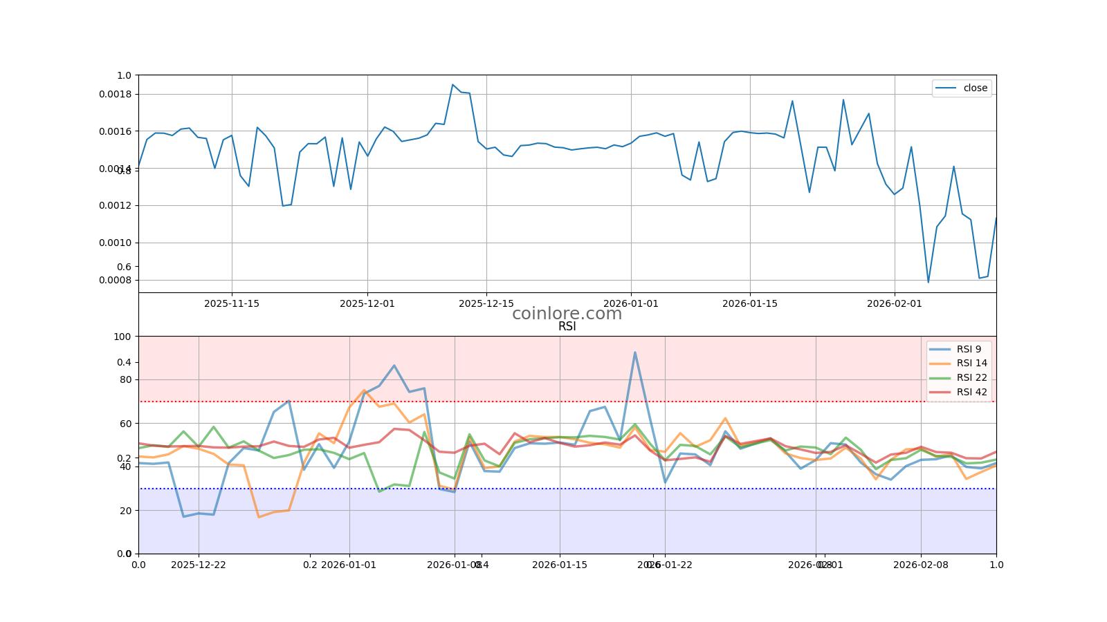 Evotion RSI indicator