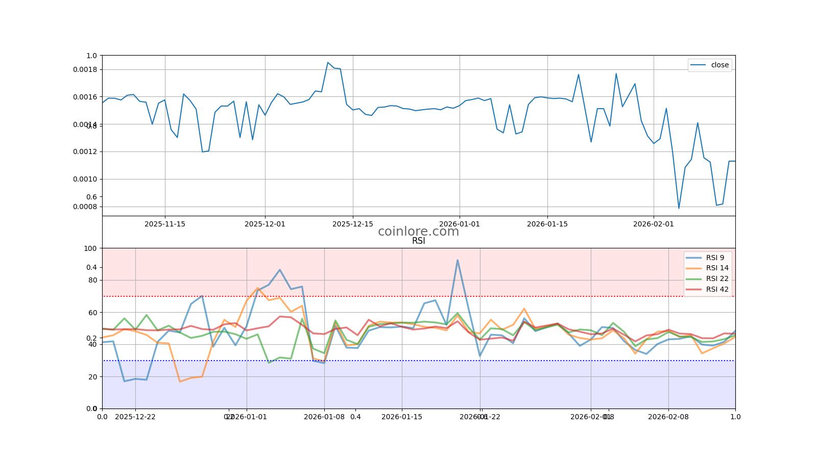 Evotion RSI indicator