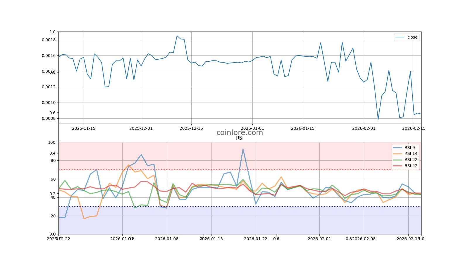 Evotion RSI indicator
