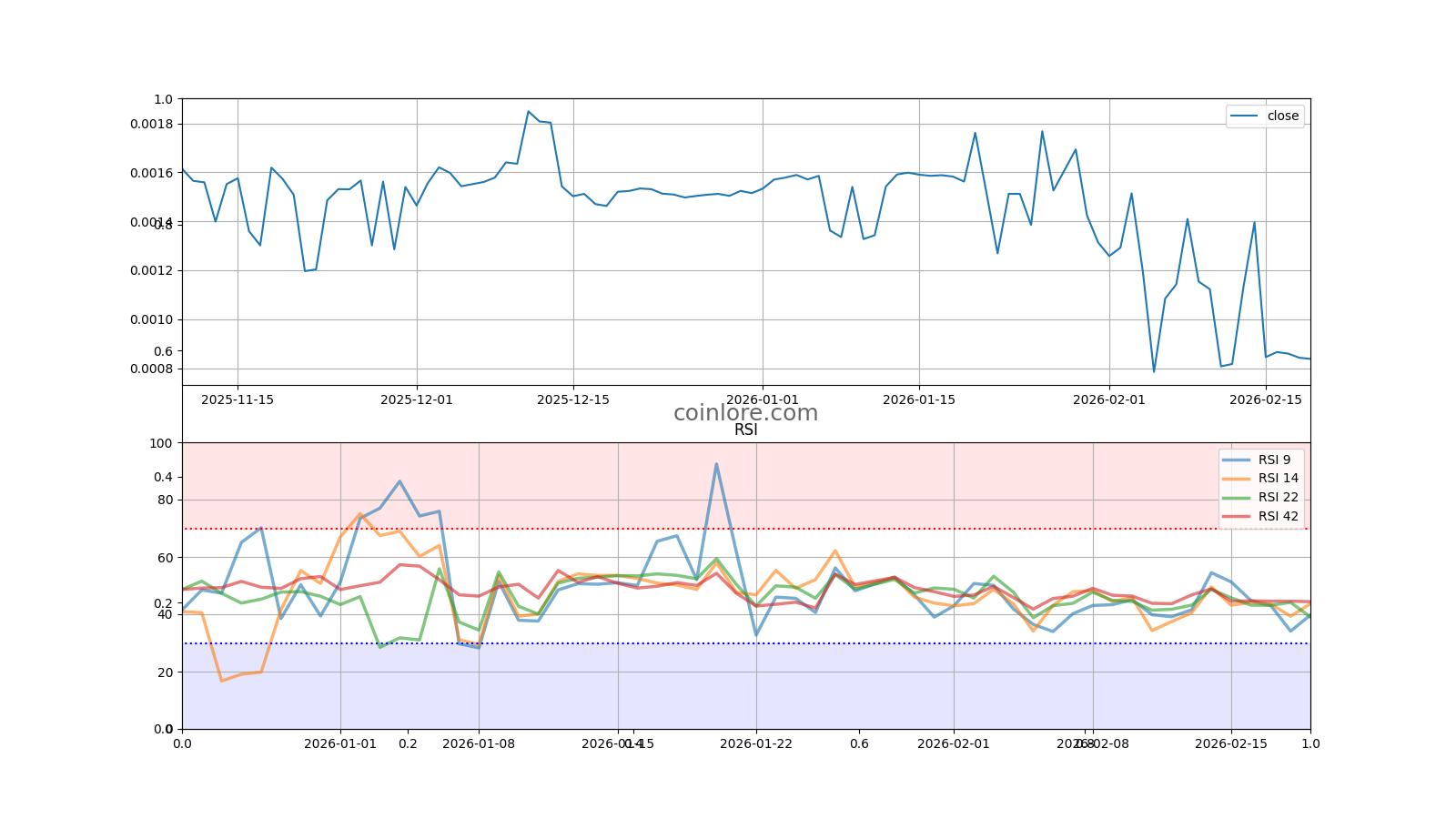 Evotion RSI indicator