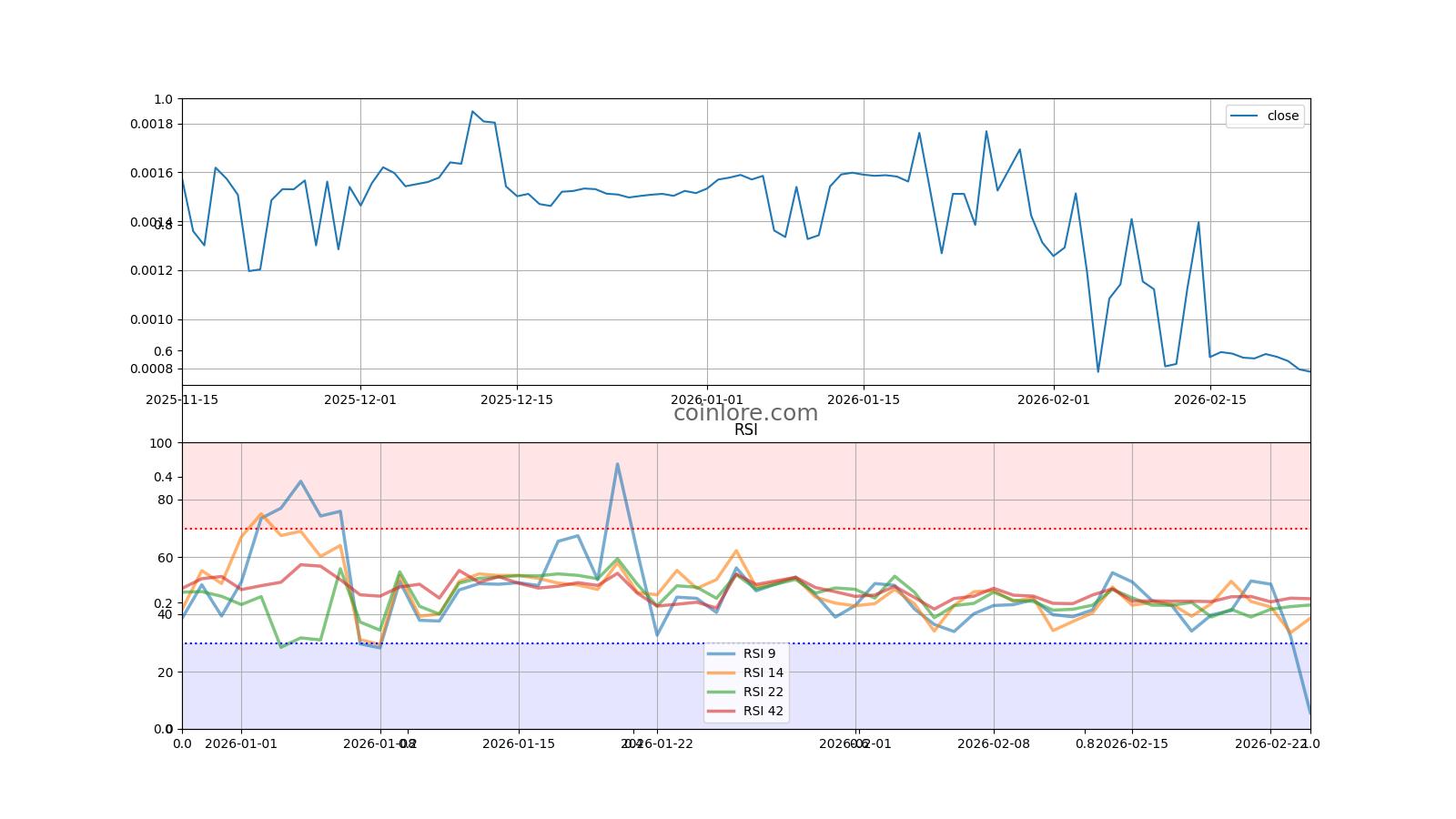 Evotion RSI indicator
