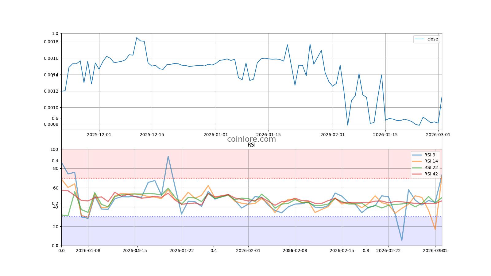 Evotion RSI indicator