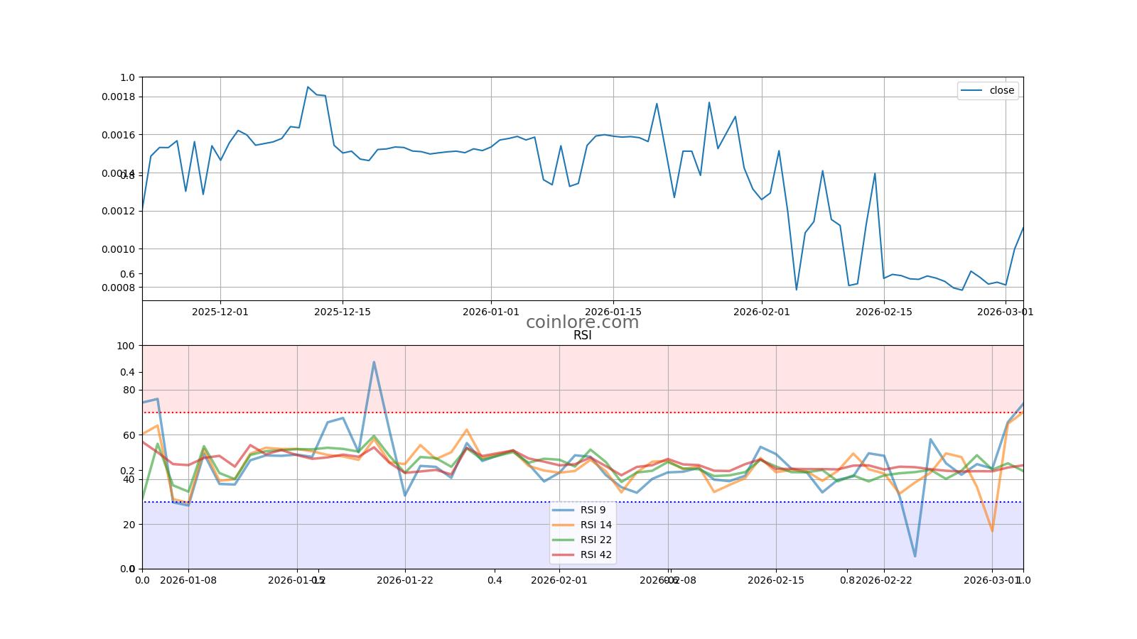 Evotion RSI indicator