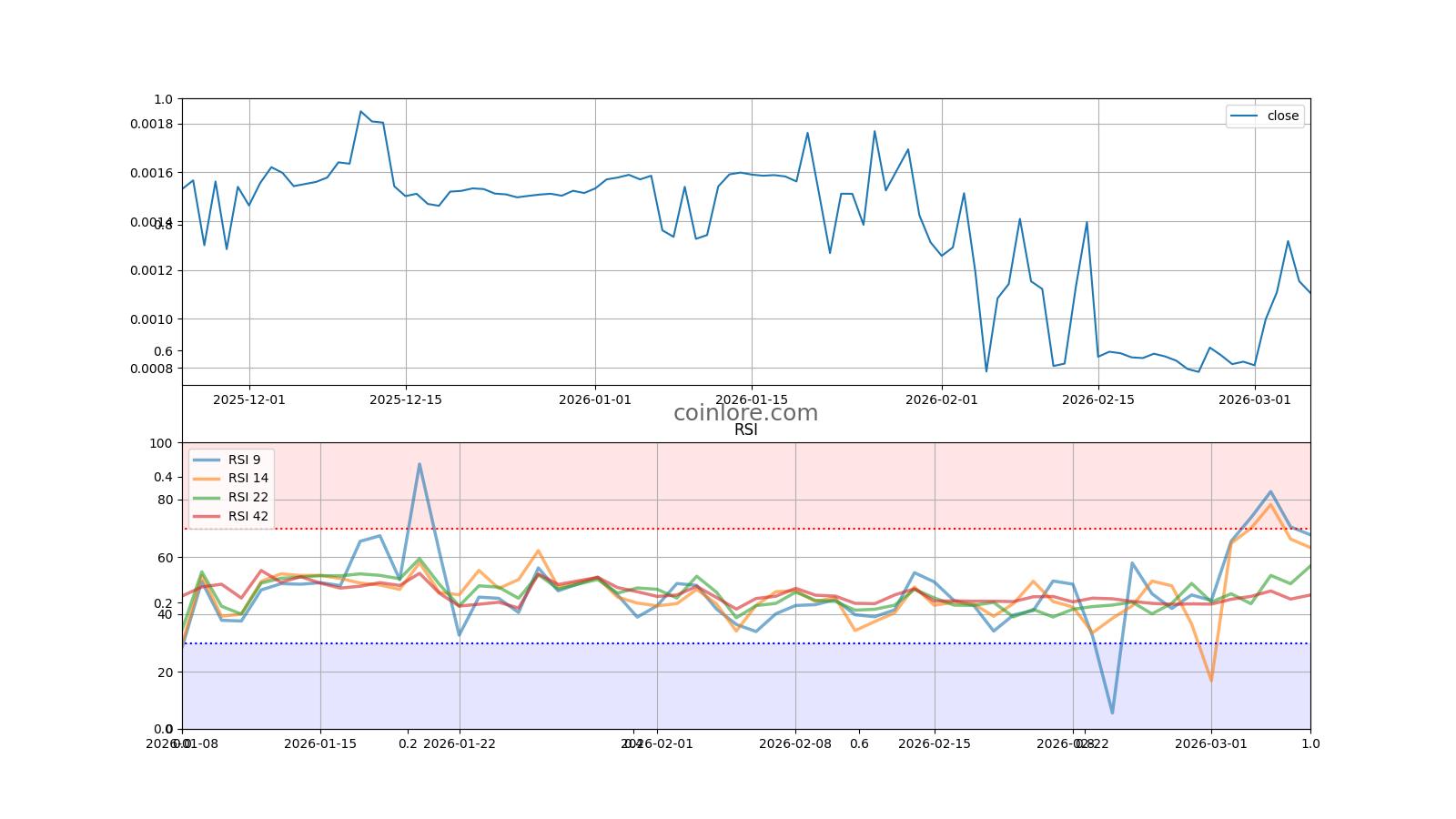 Evotion RSI indicator