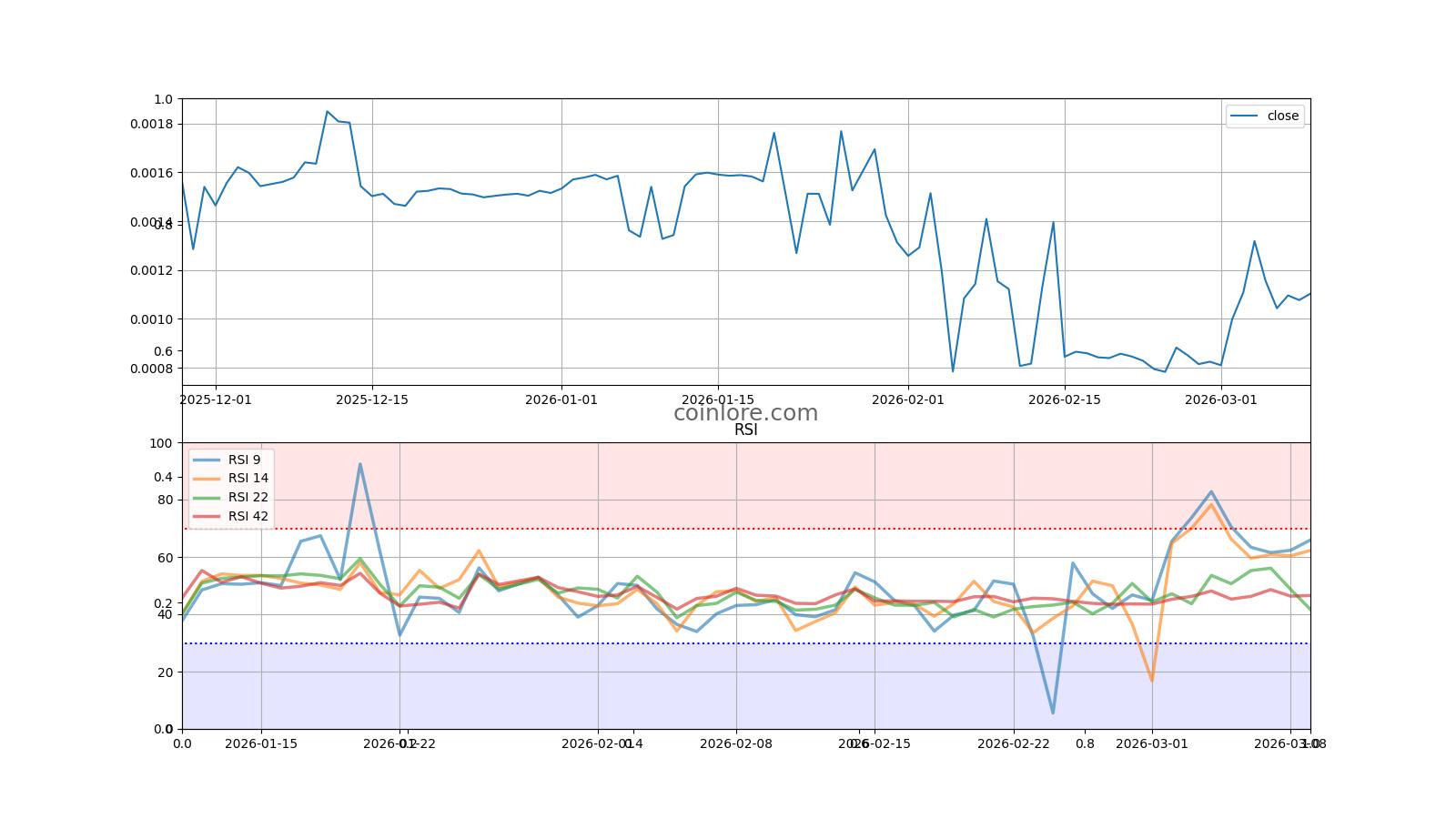 Evotion RSI indicator
