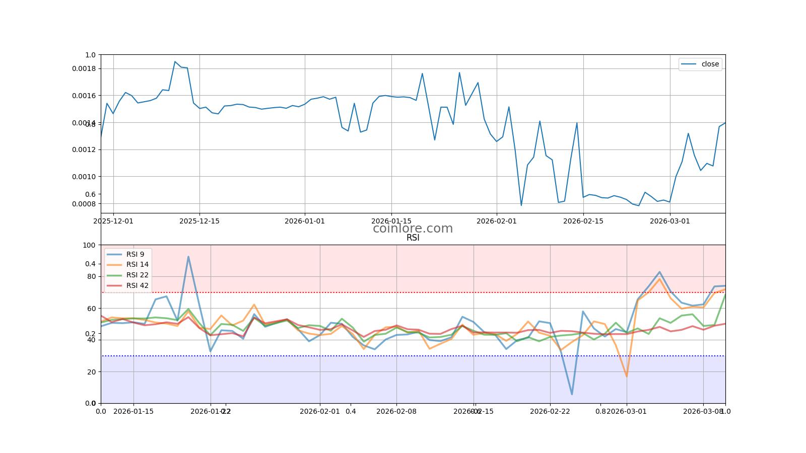 Evotion RSI indicator