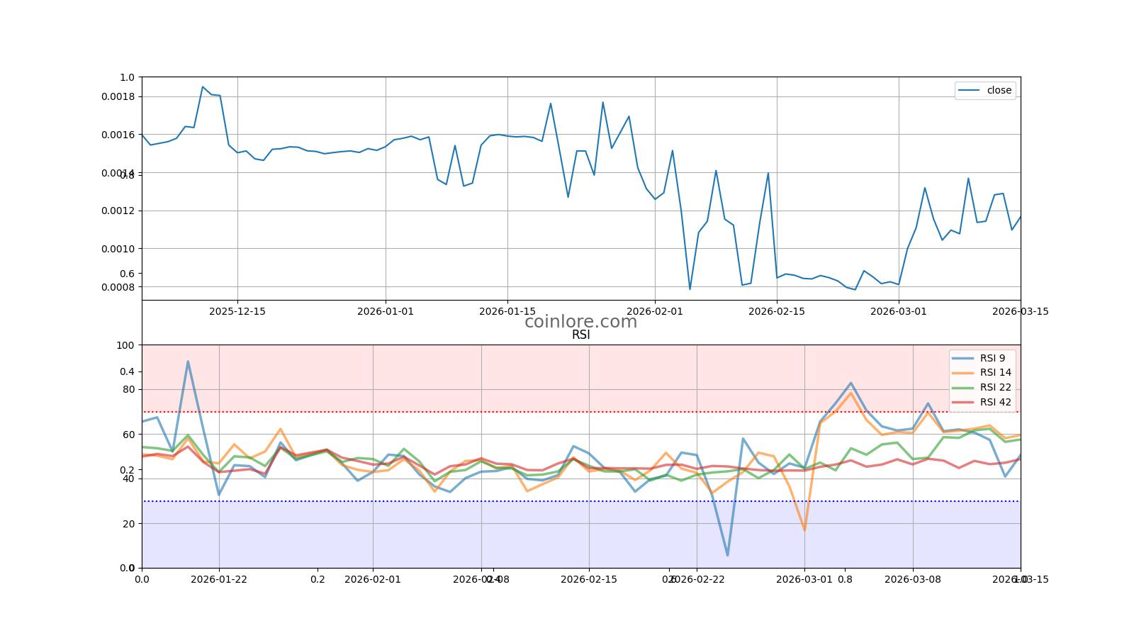 Evotion RSI indicator