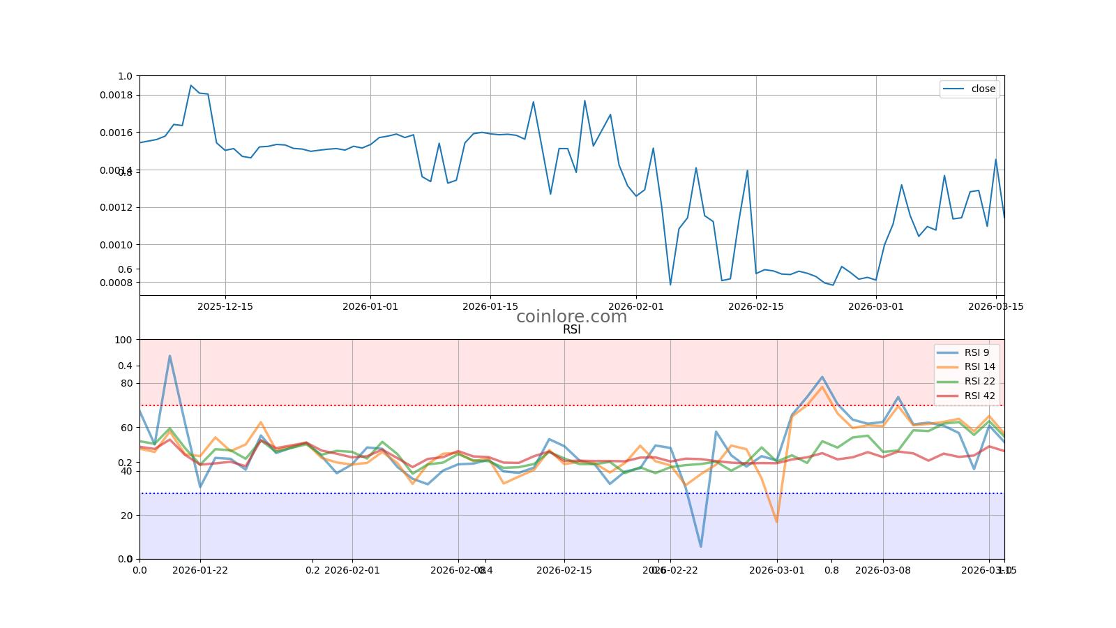 Evotion RSI indicator