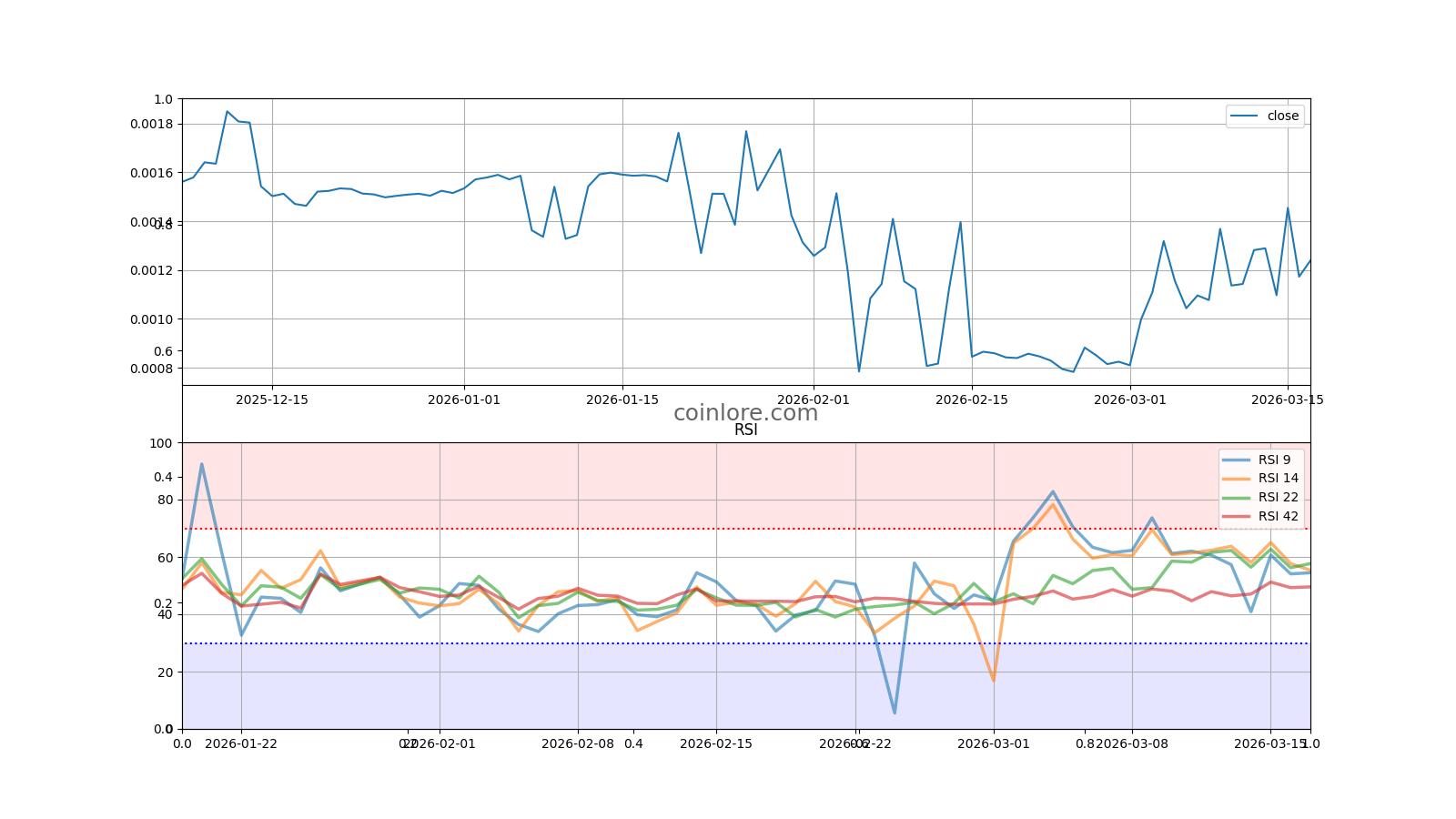 Evotion RSI indicator