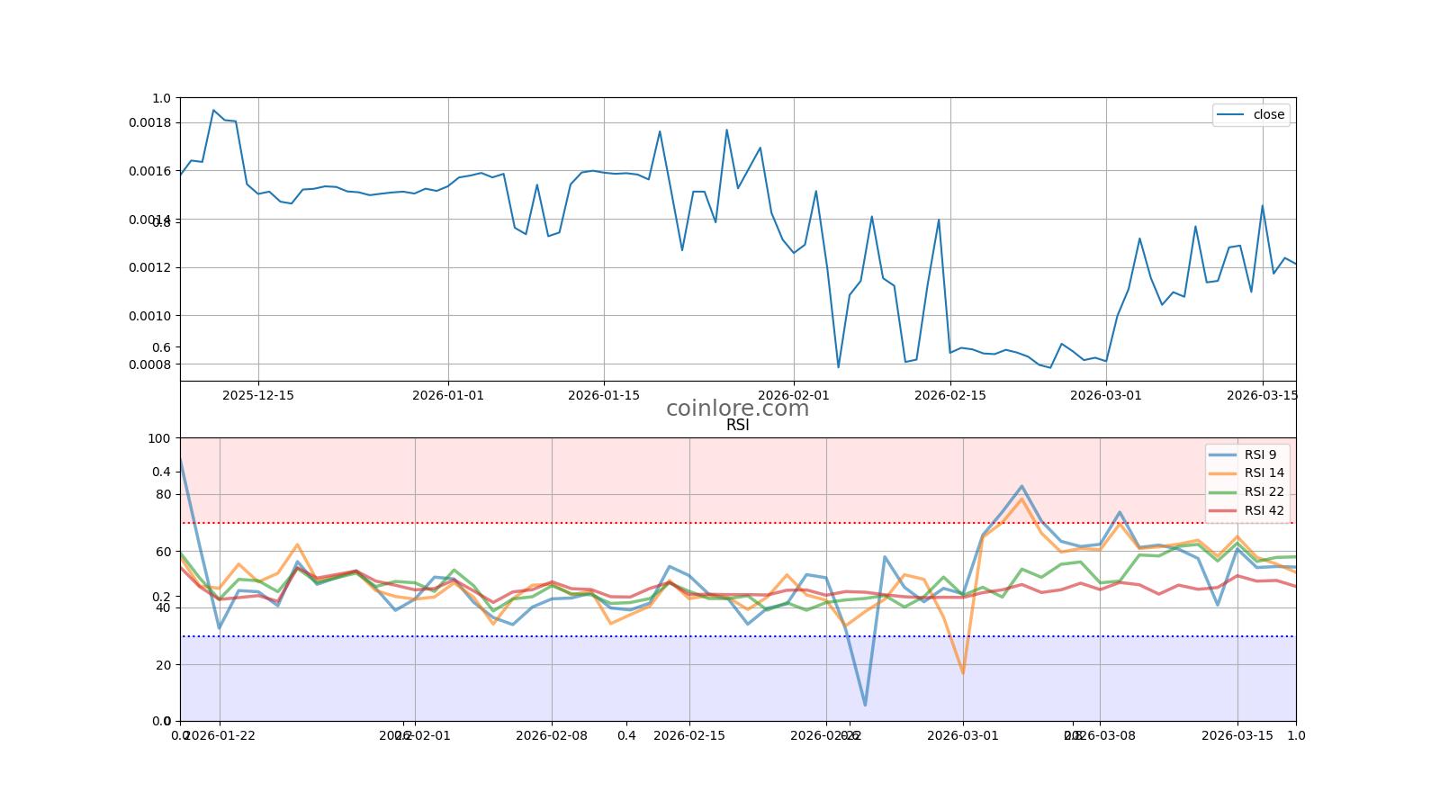 Evotion RSI indicator