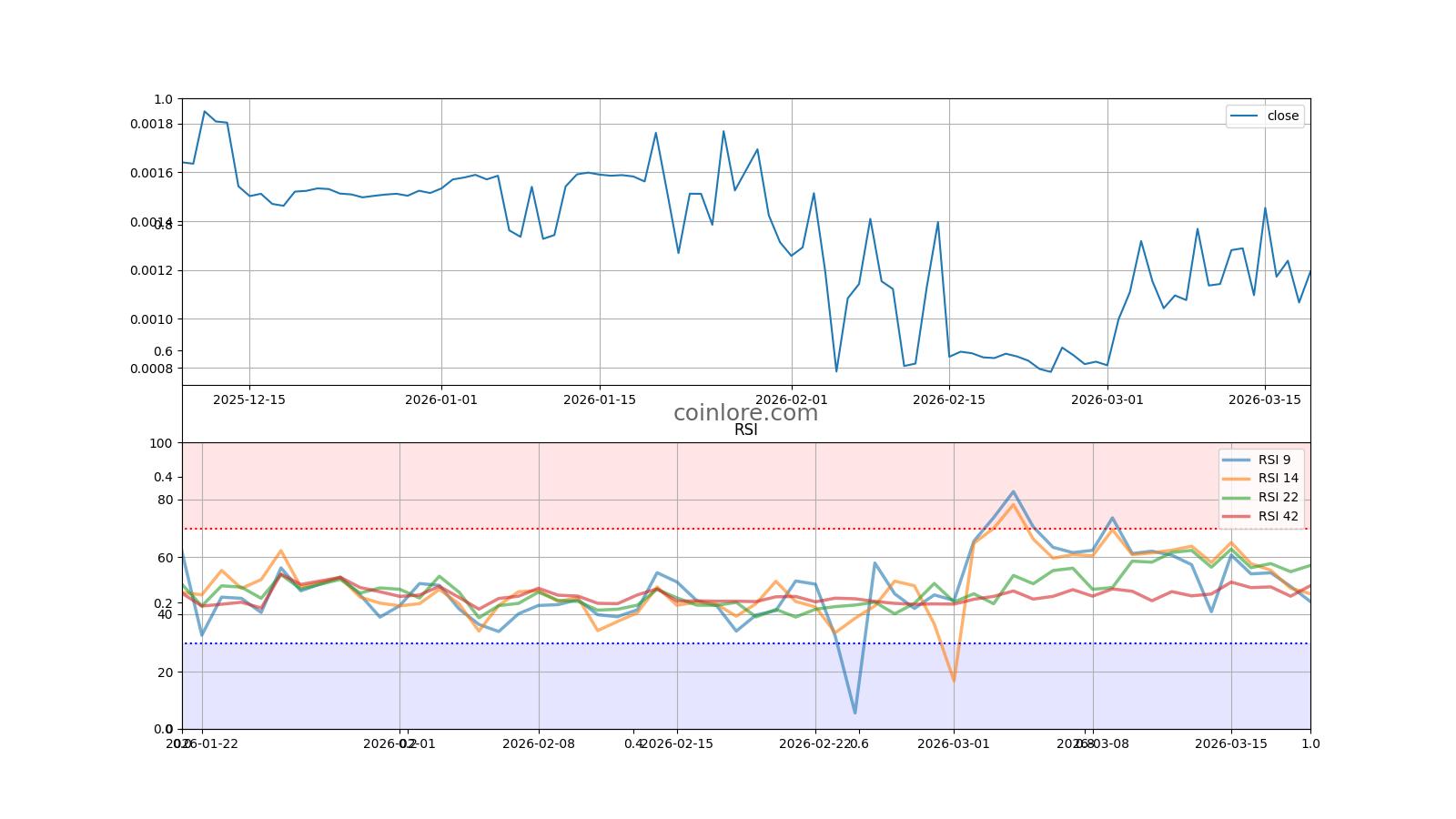 Evotion RSI indicator