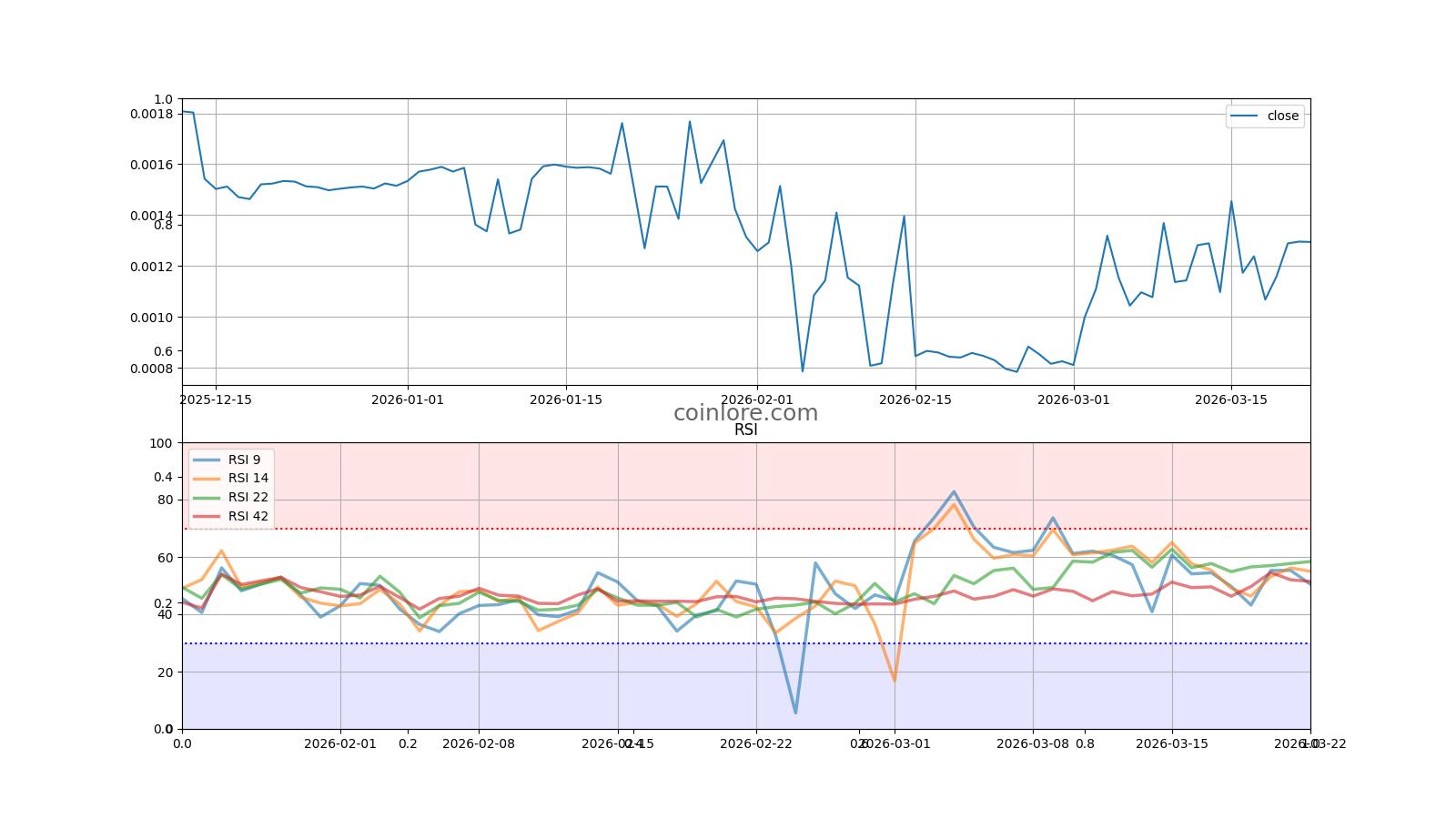 Evotion RSI indicator