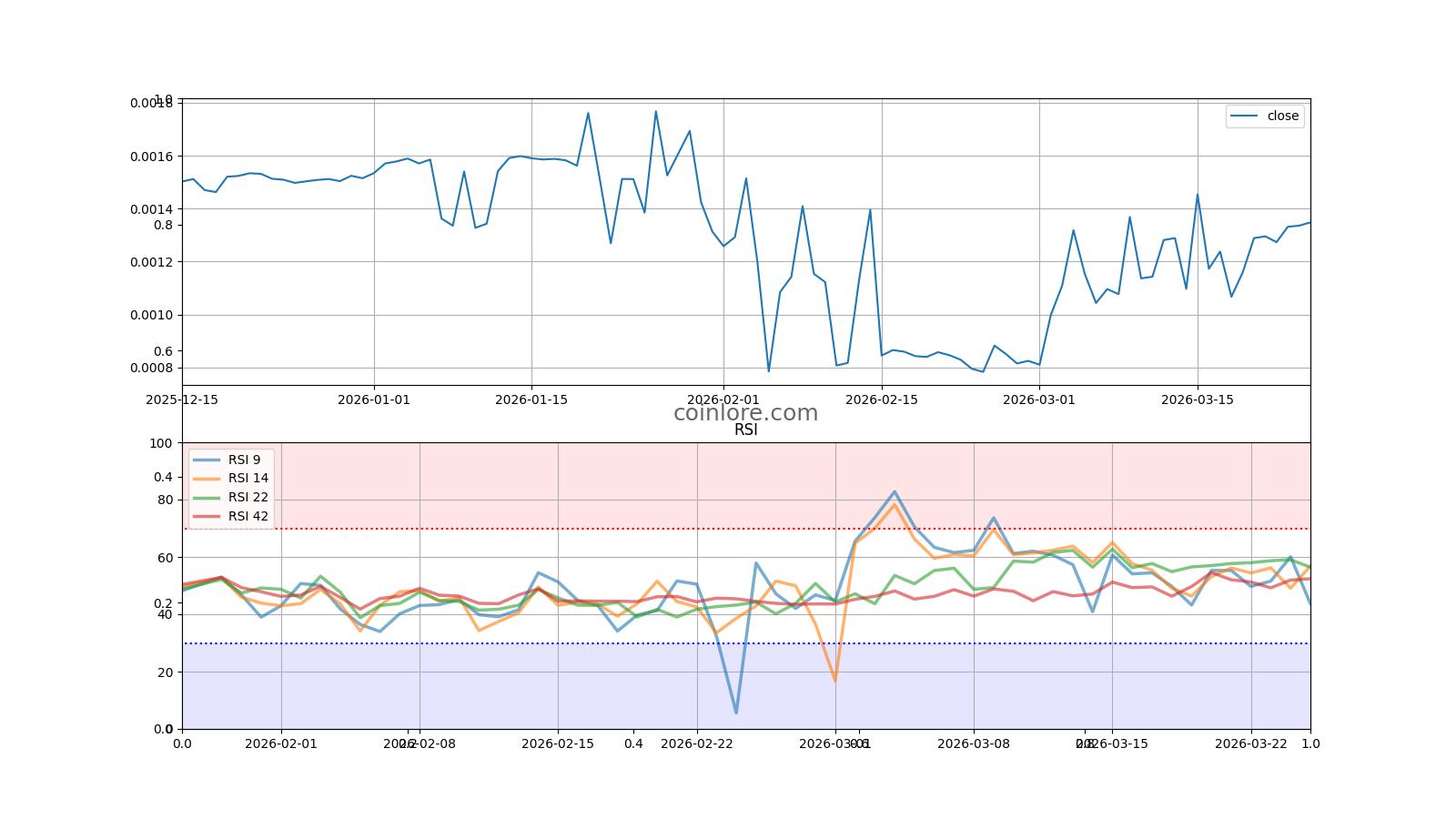 Evotion RSI indicator