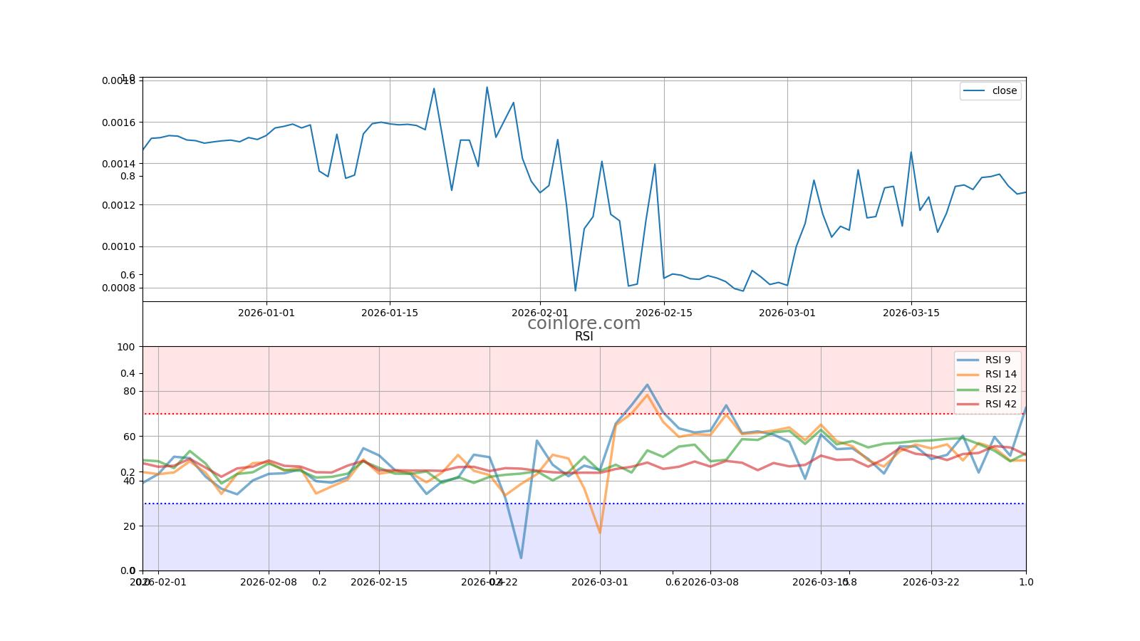 Evotion RSI indicator