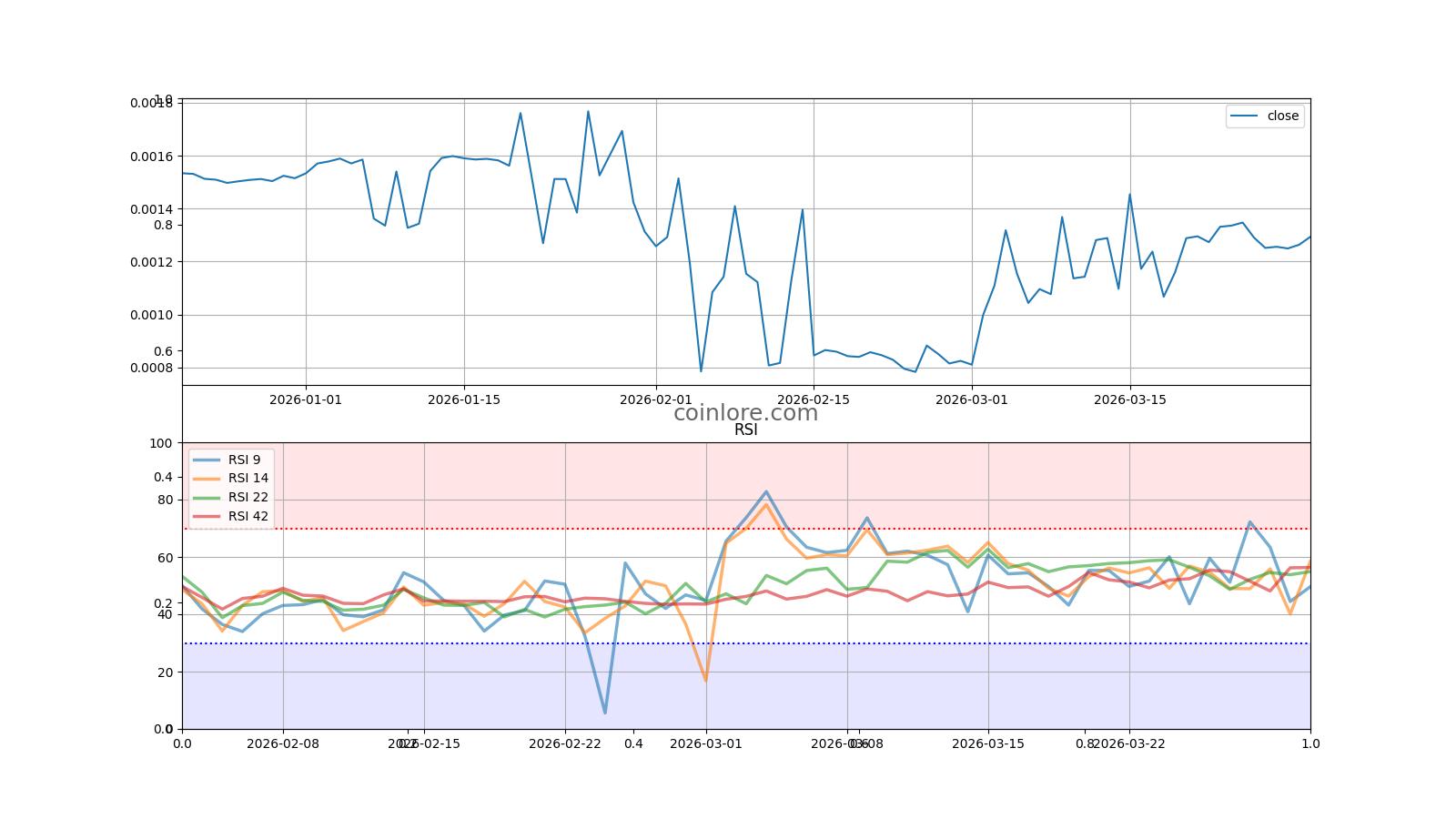 Evotion RSI indicator