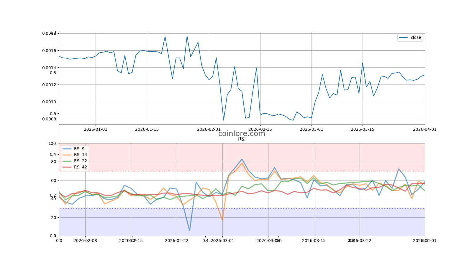 Evotion RSI indicator