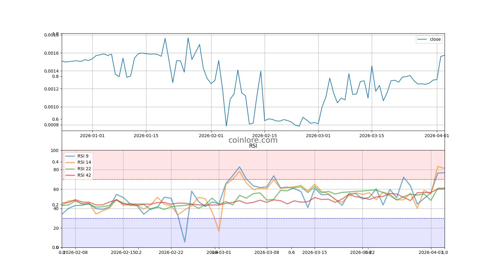 Evotion RSI indicator