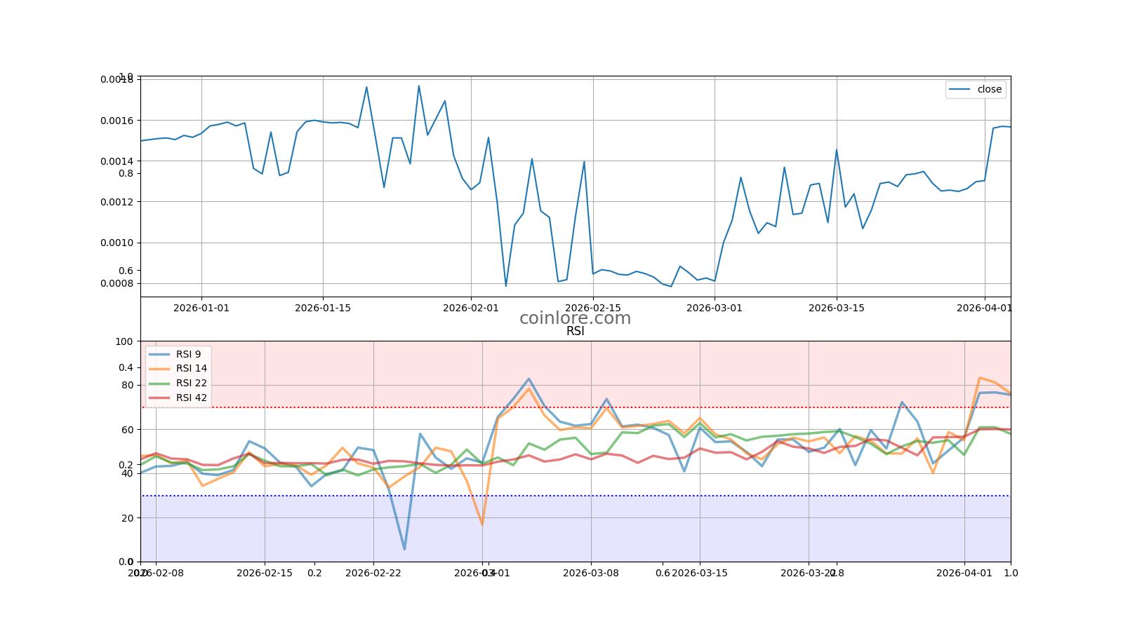 Evotion RSI indicator