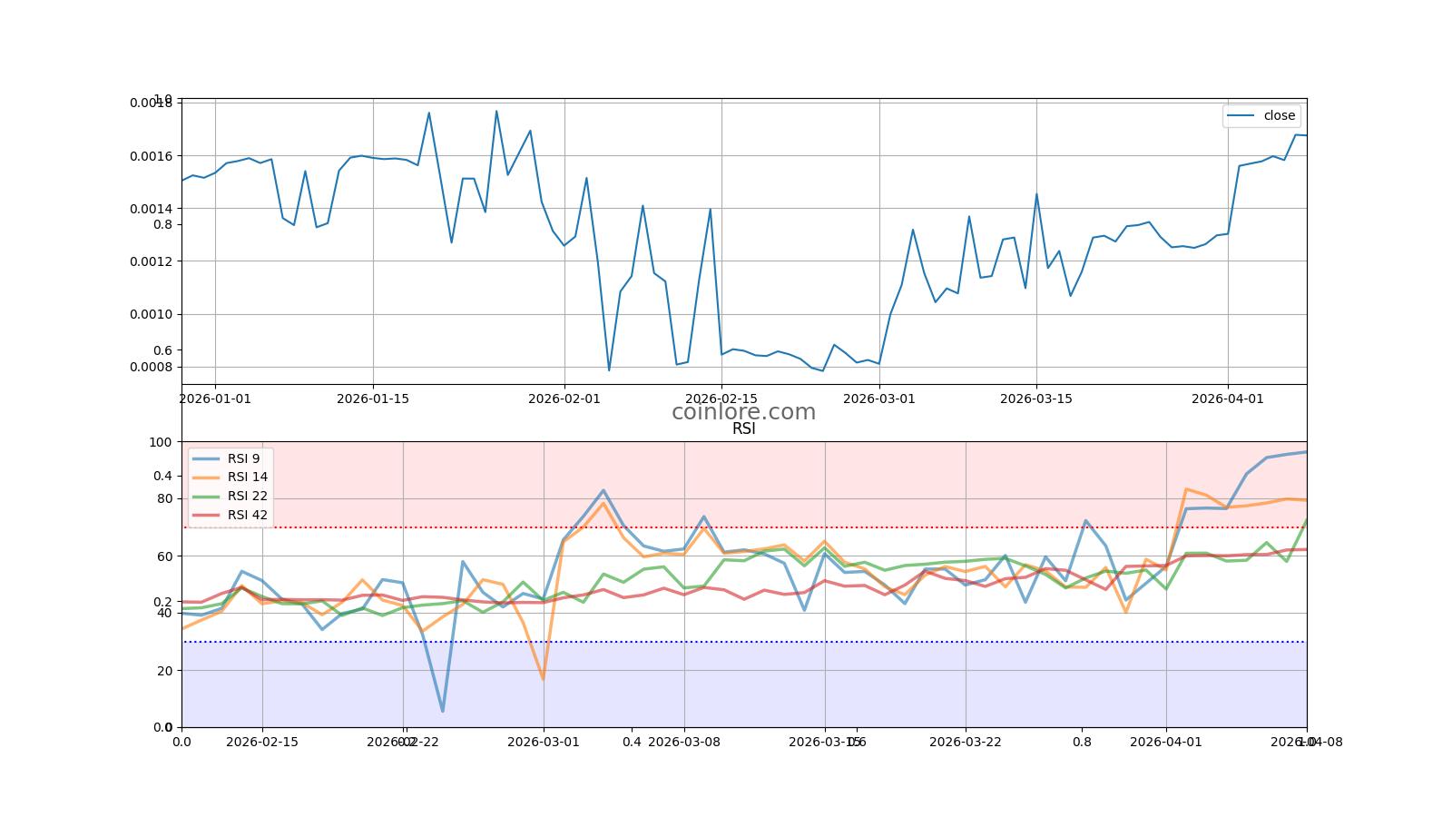 Evotion RSI indicator