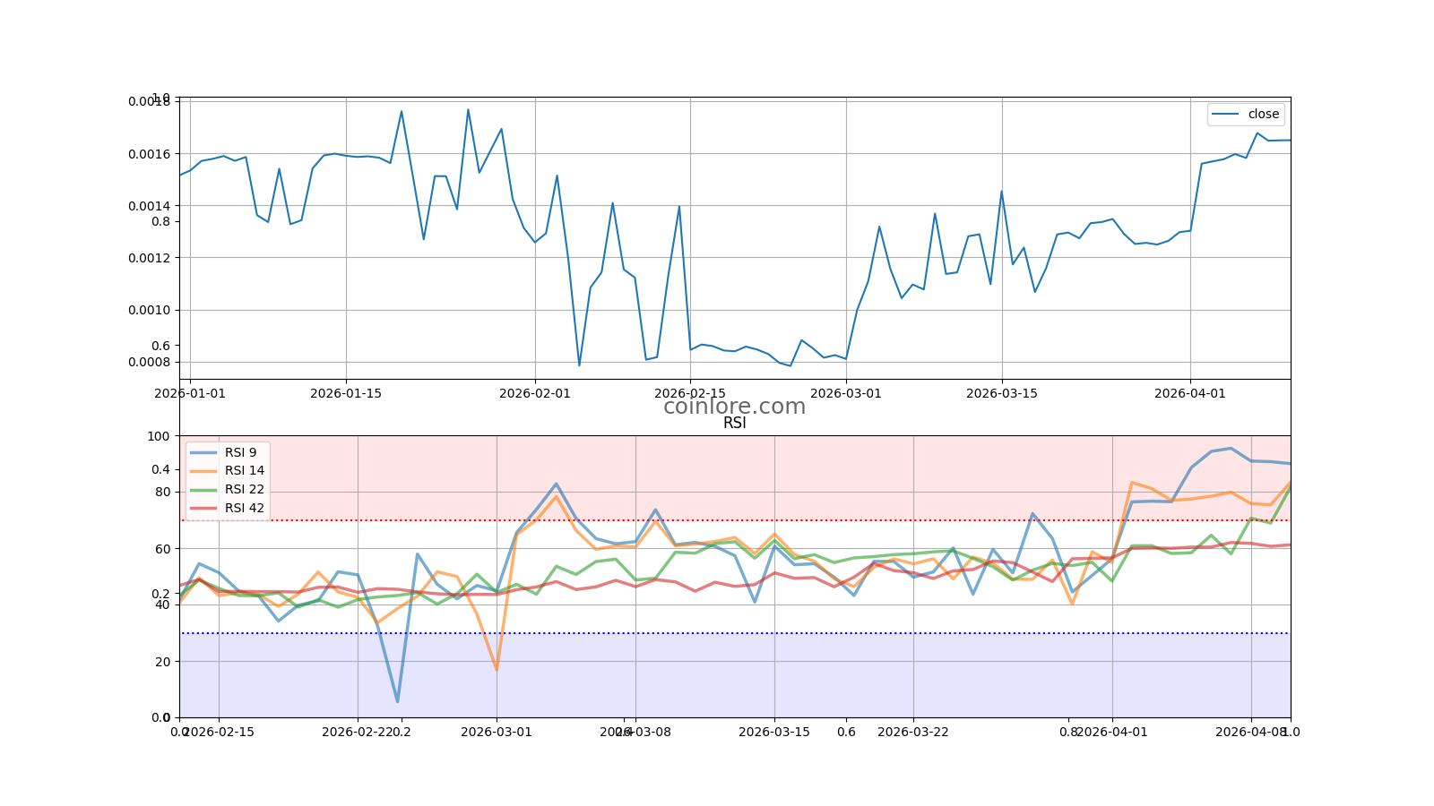 Evotion RSI indicator
