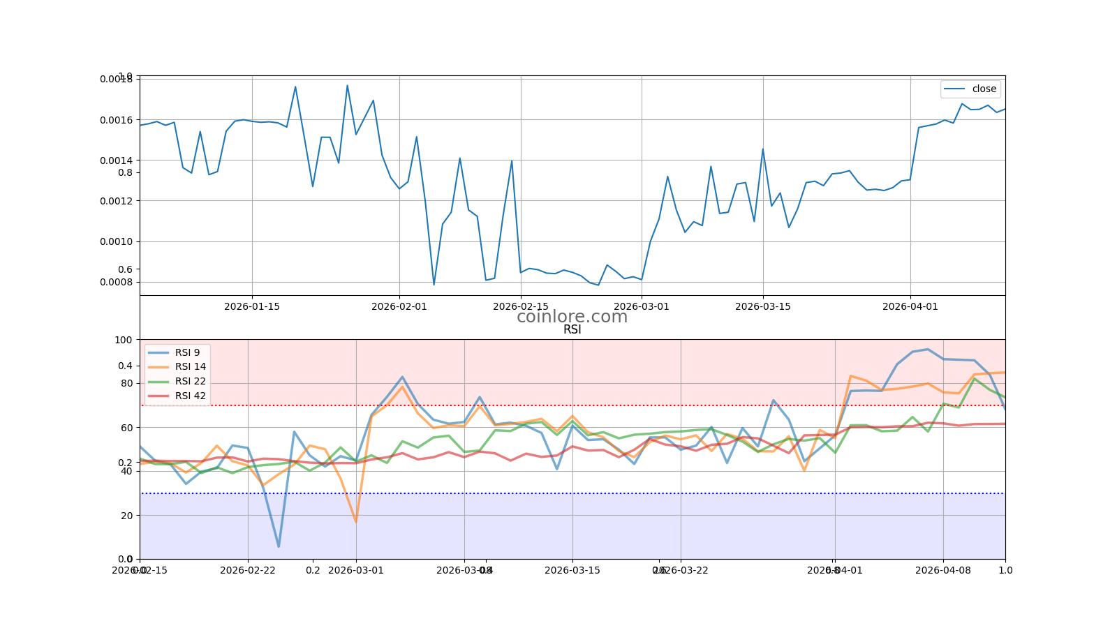 Evotion RSI indicator