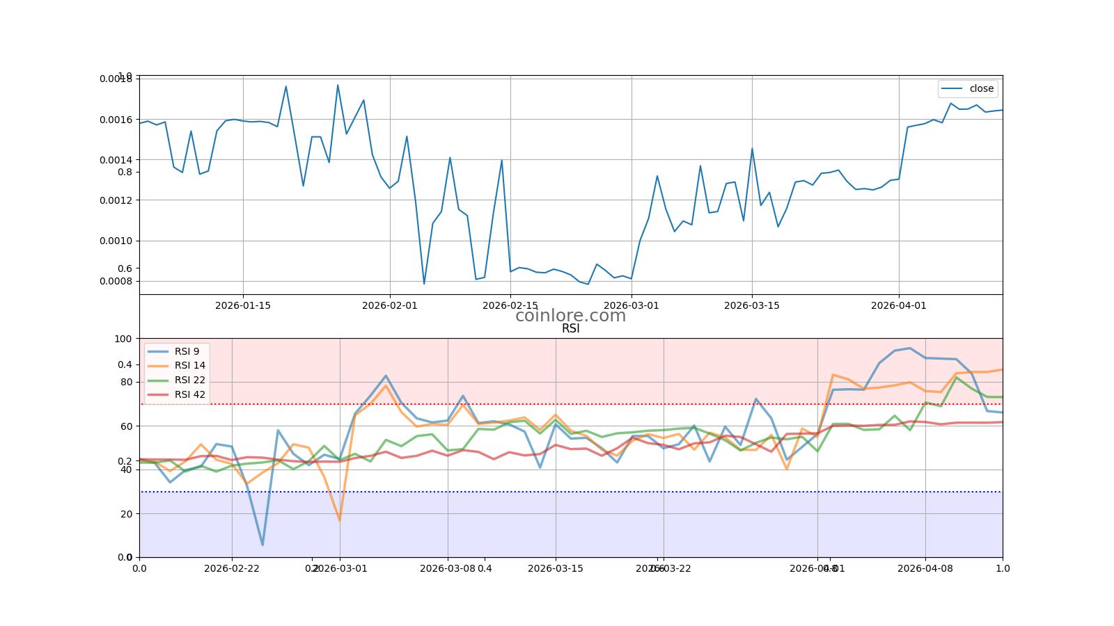 Evotion RSI indicator