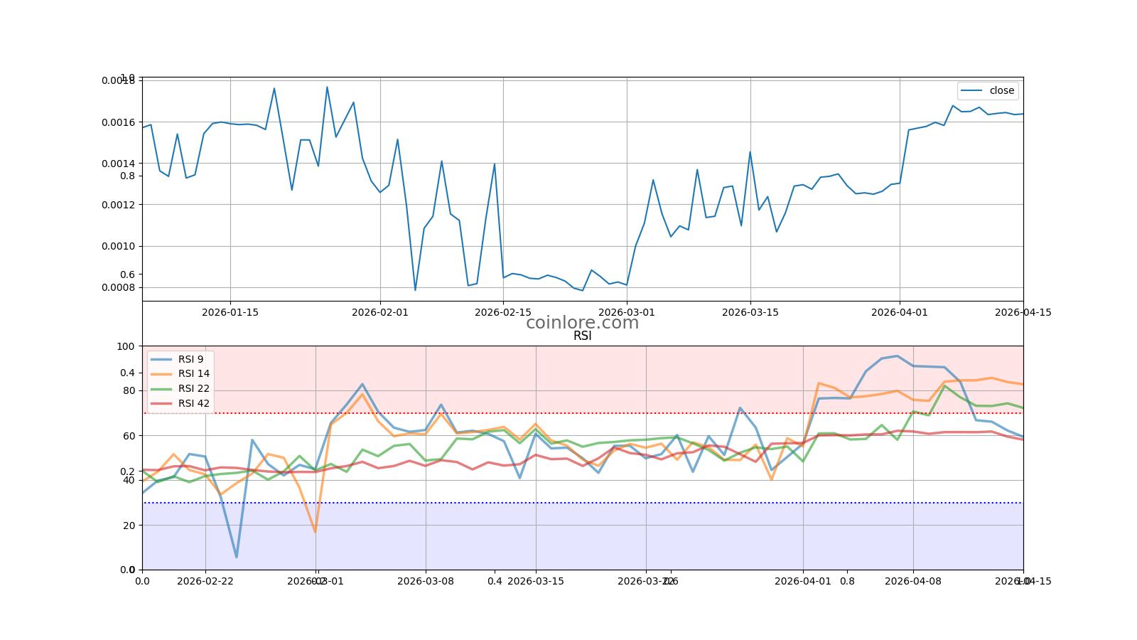 Evotion RSI indicator