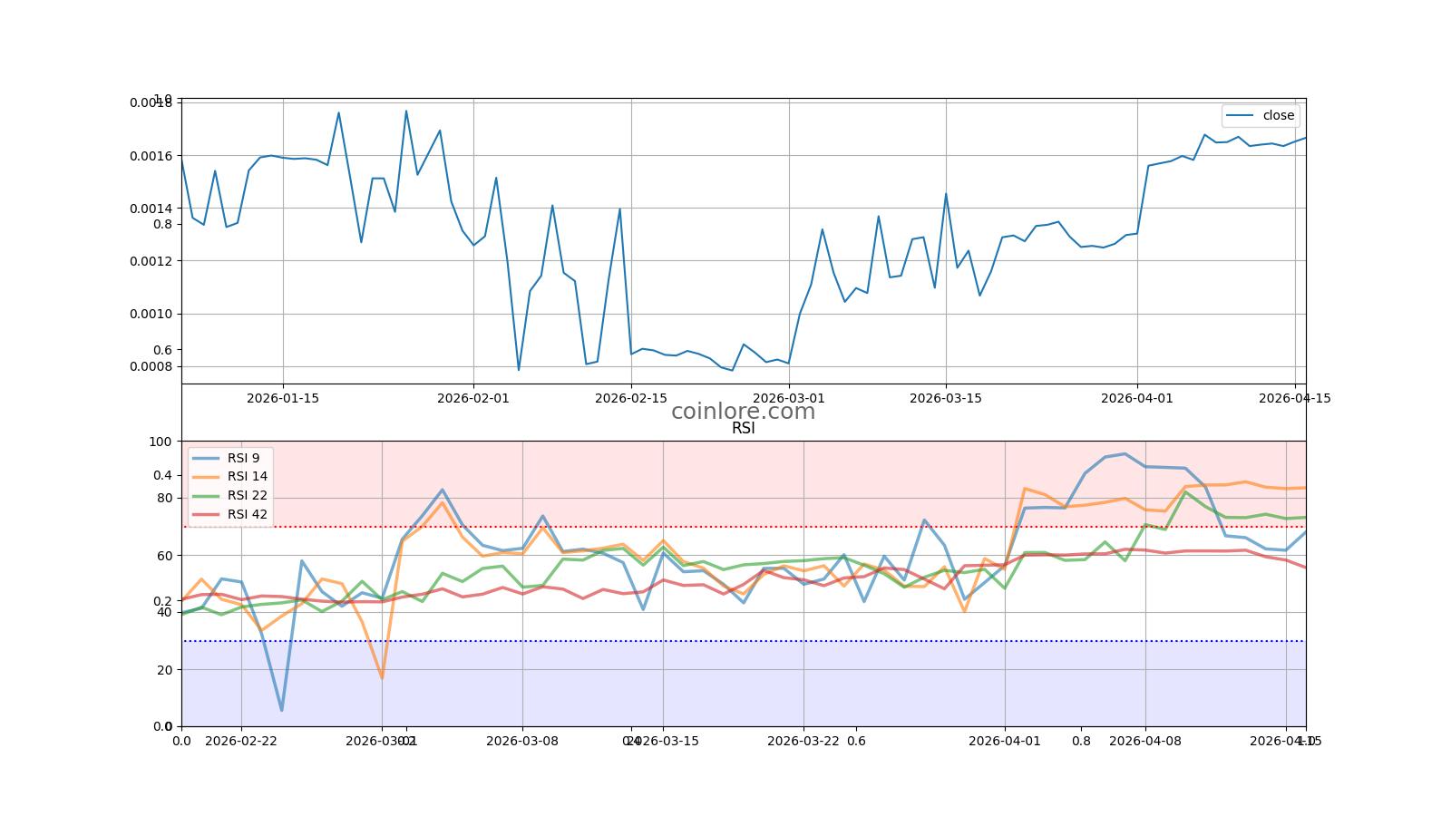 Evotion RSI indicator