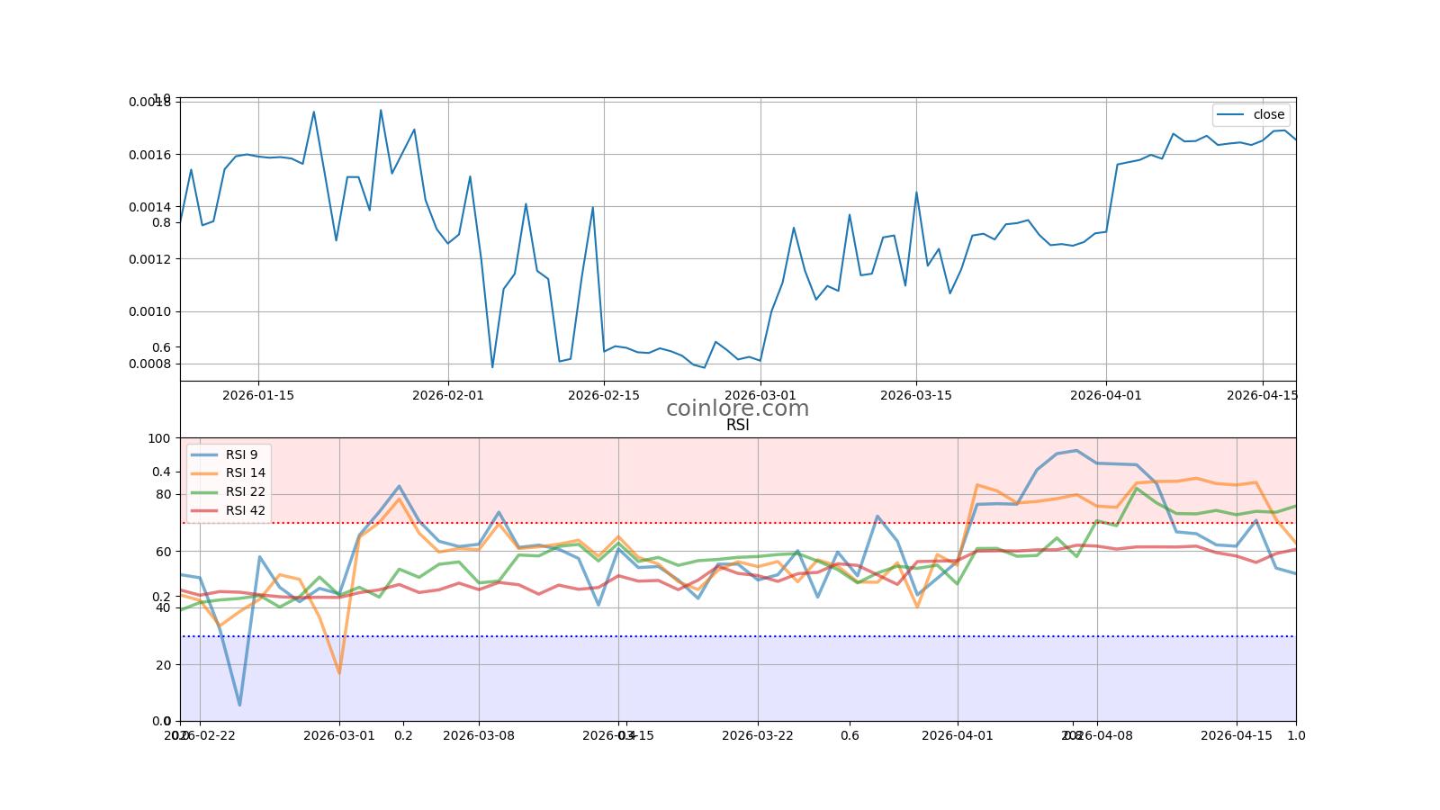 Evotion RSI indicator