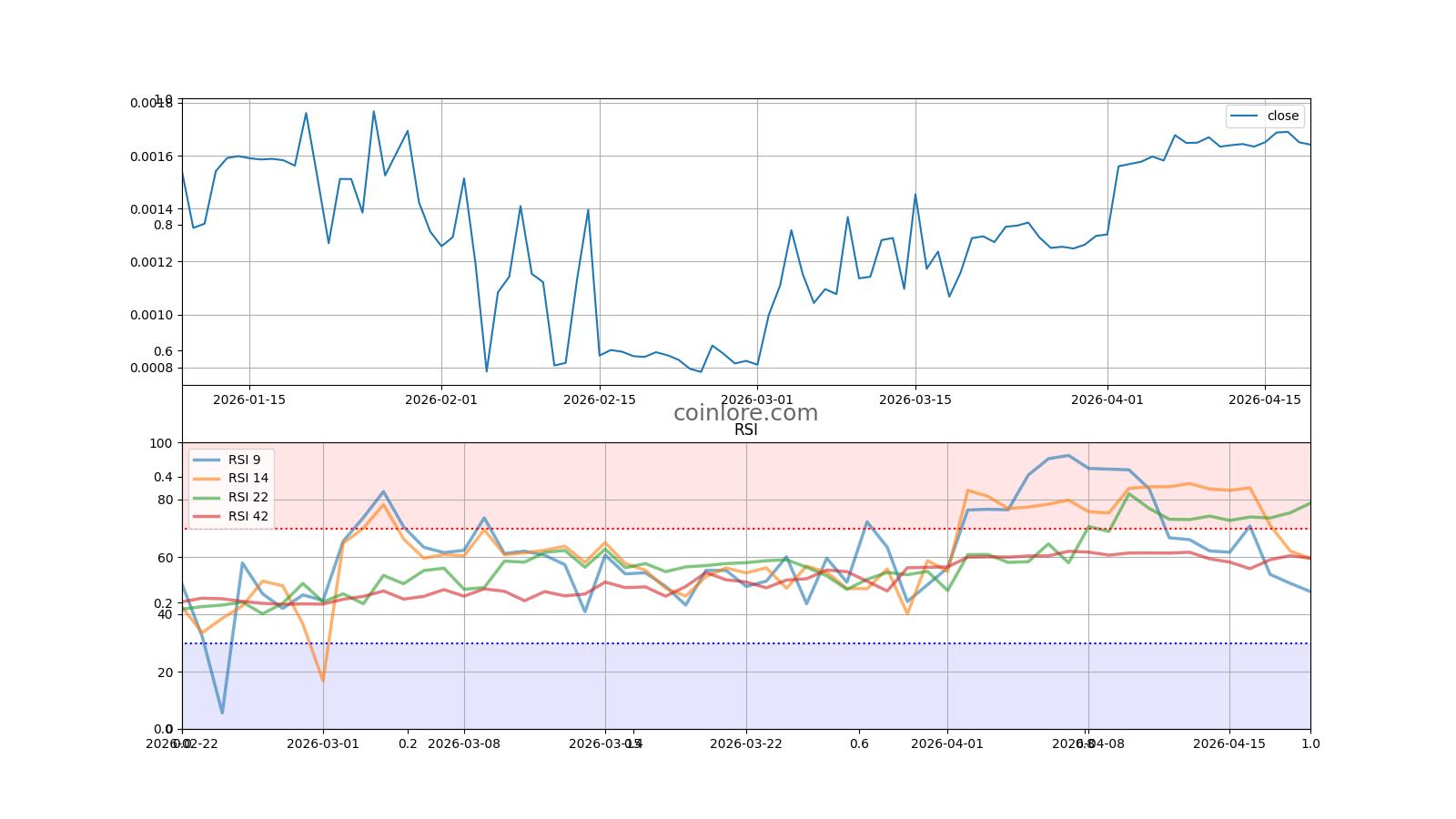 Evotion RSI indicator