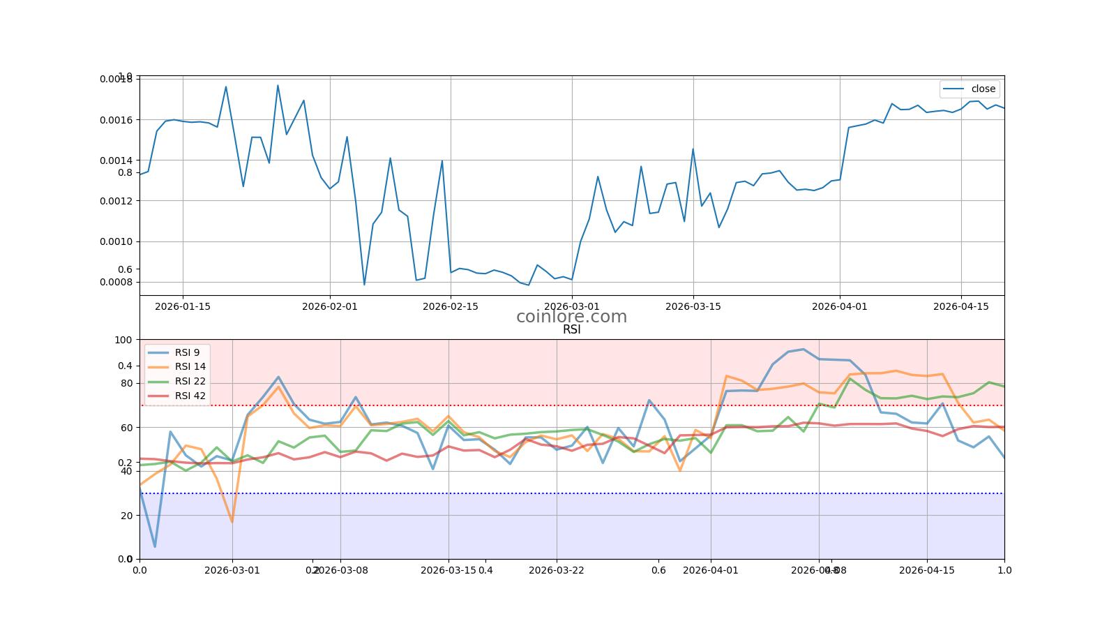 Evotion RSI indicator