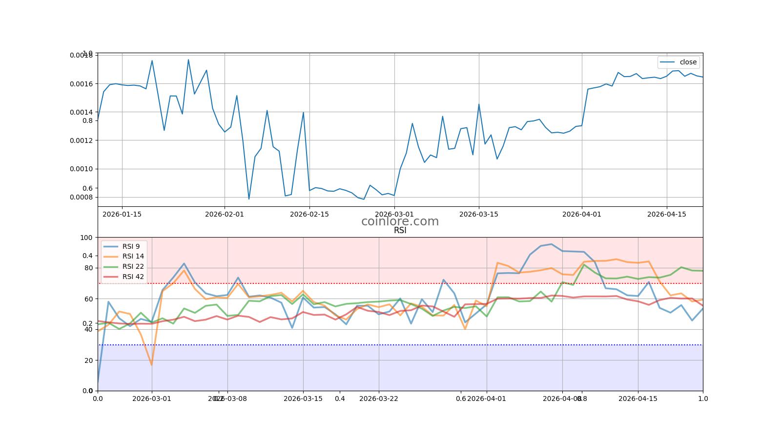 Evotion RSI indicator