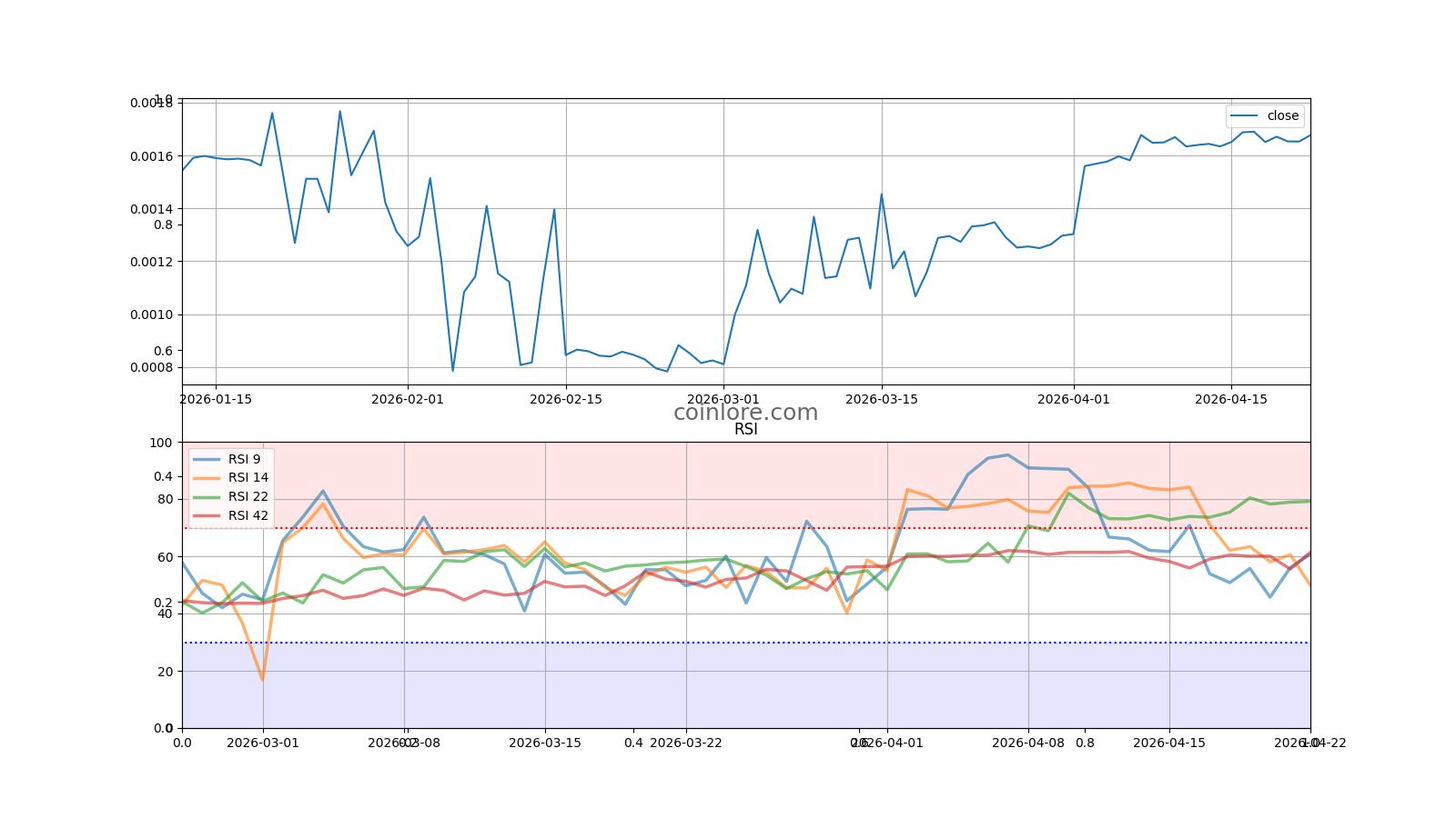 Evotion RSI indicator