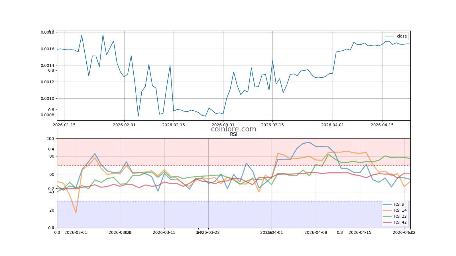 Evotion RSI indicator