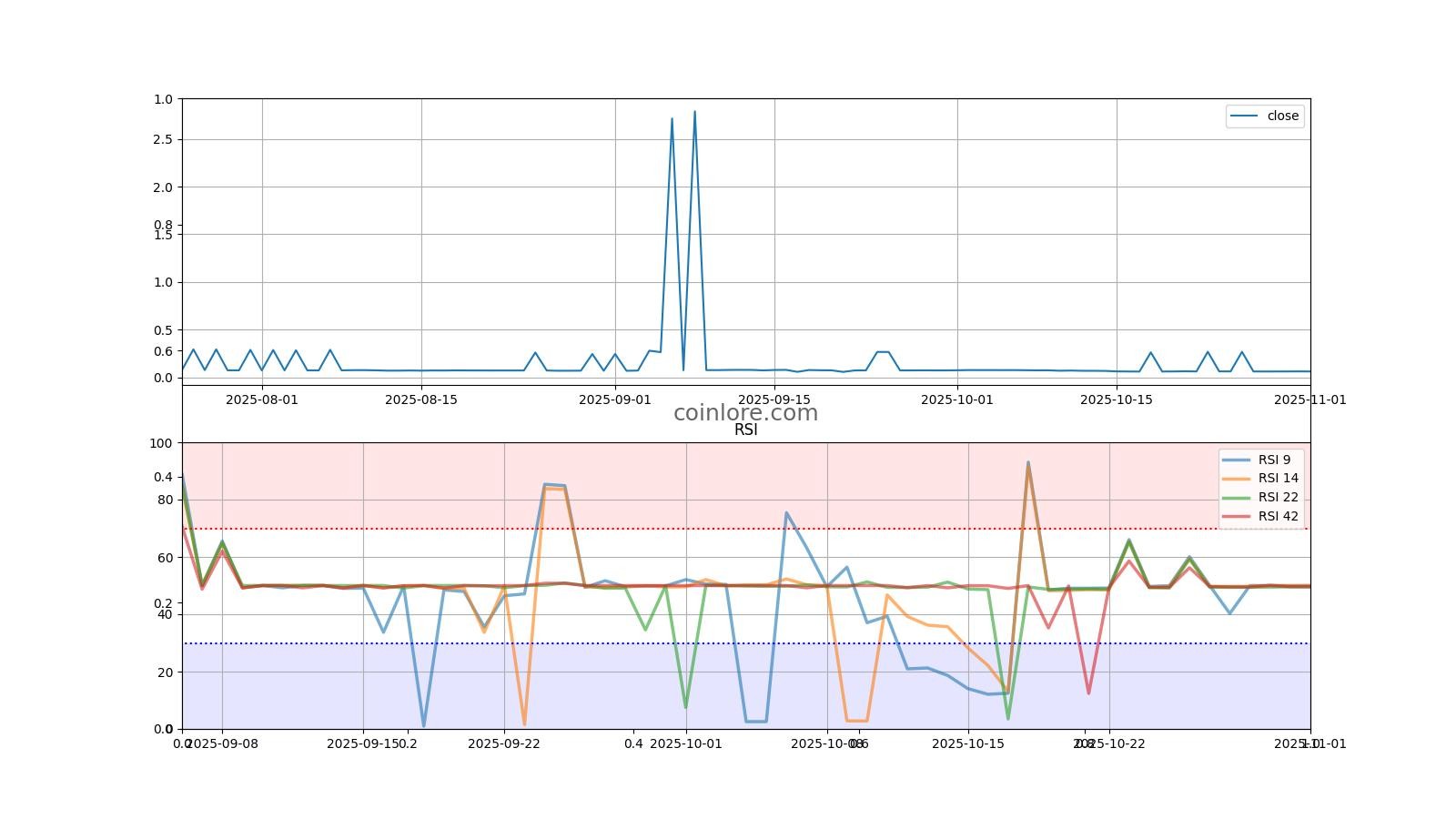 EVRAZ RSI indicator