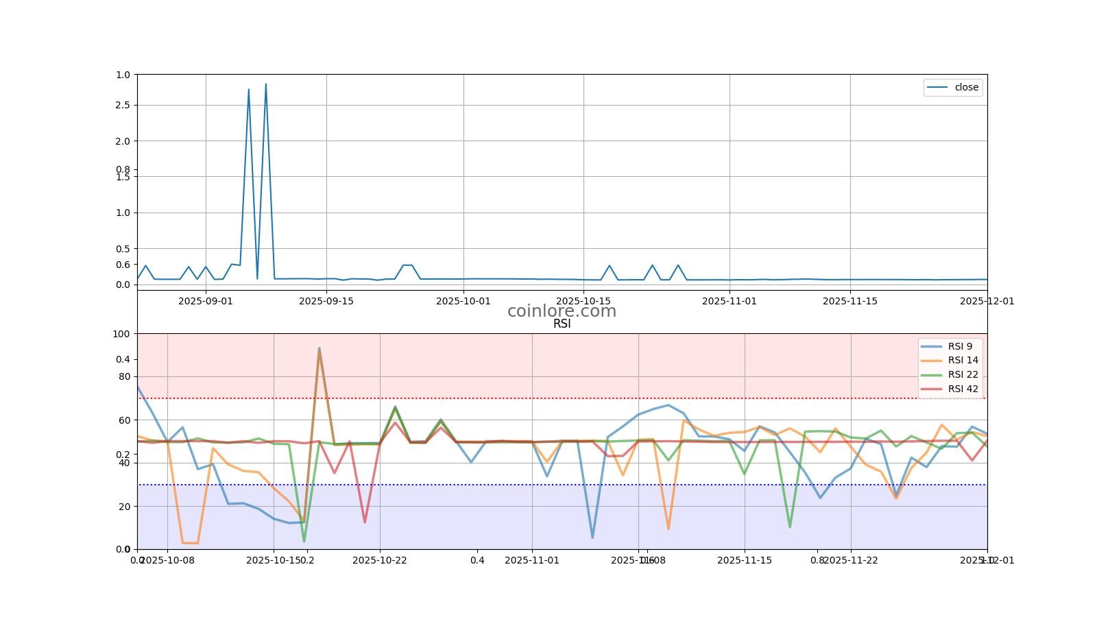 EVRAZ RSI indicator