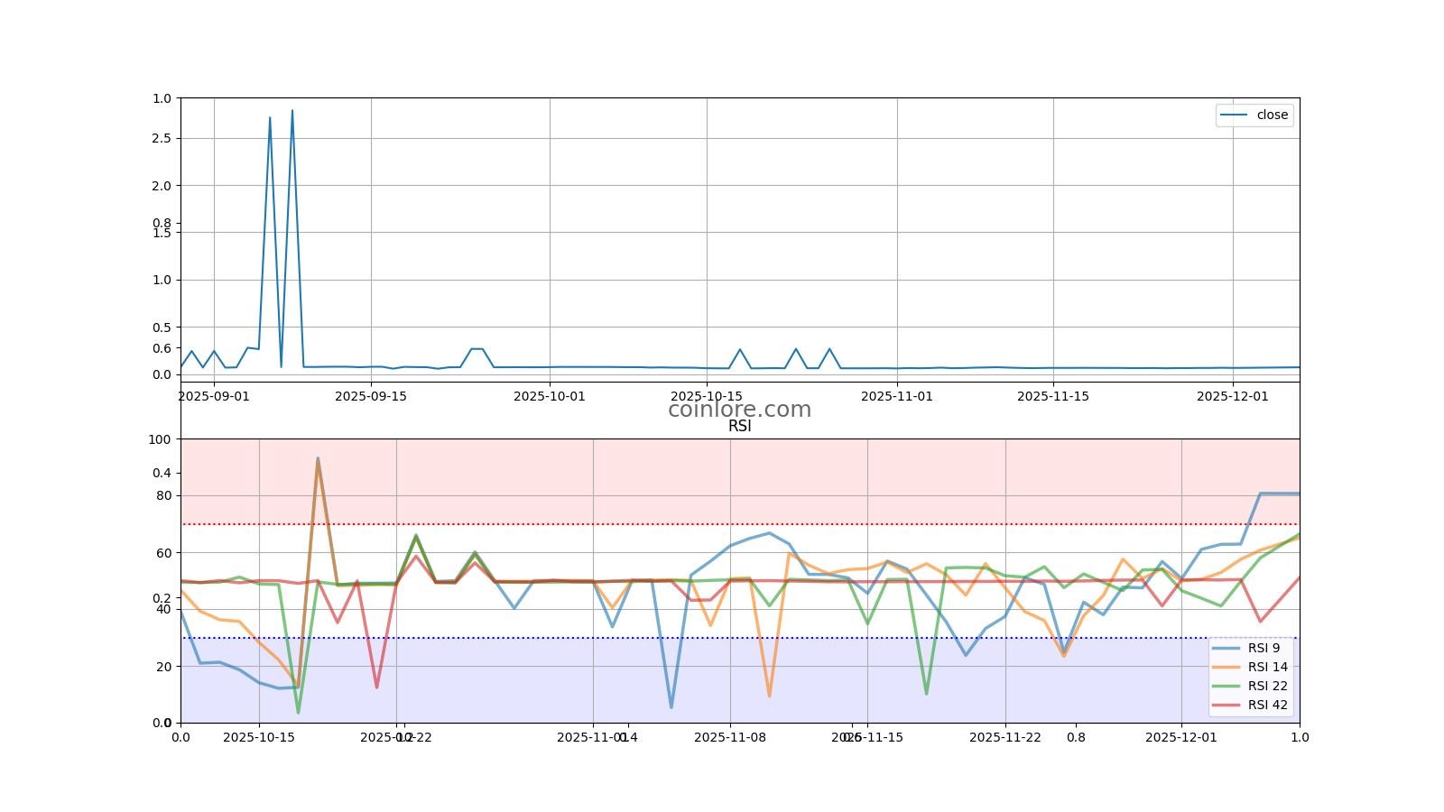 EVRAZ RSI indicator