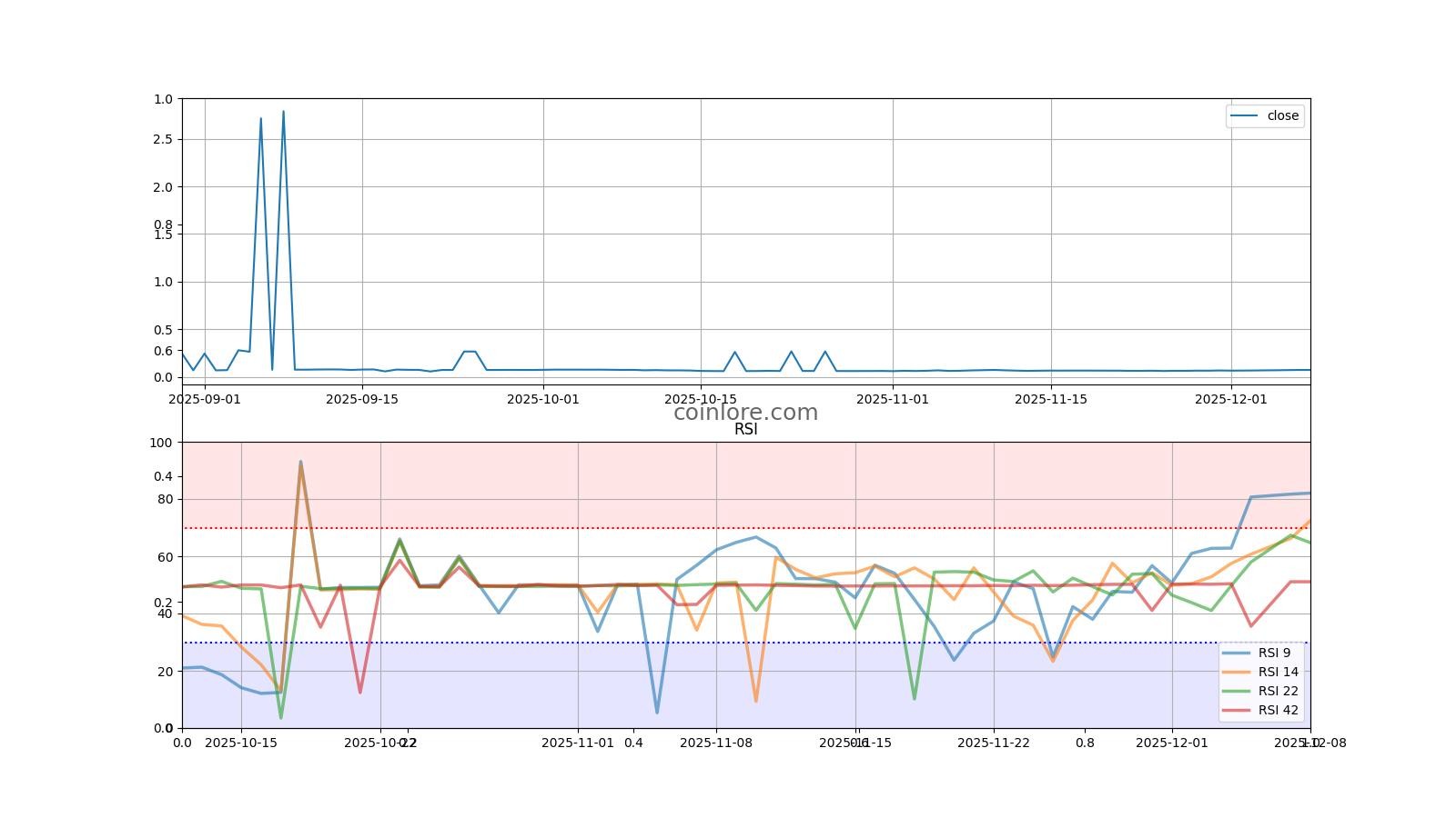 EVRAZ RSI indicator