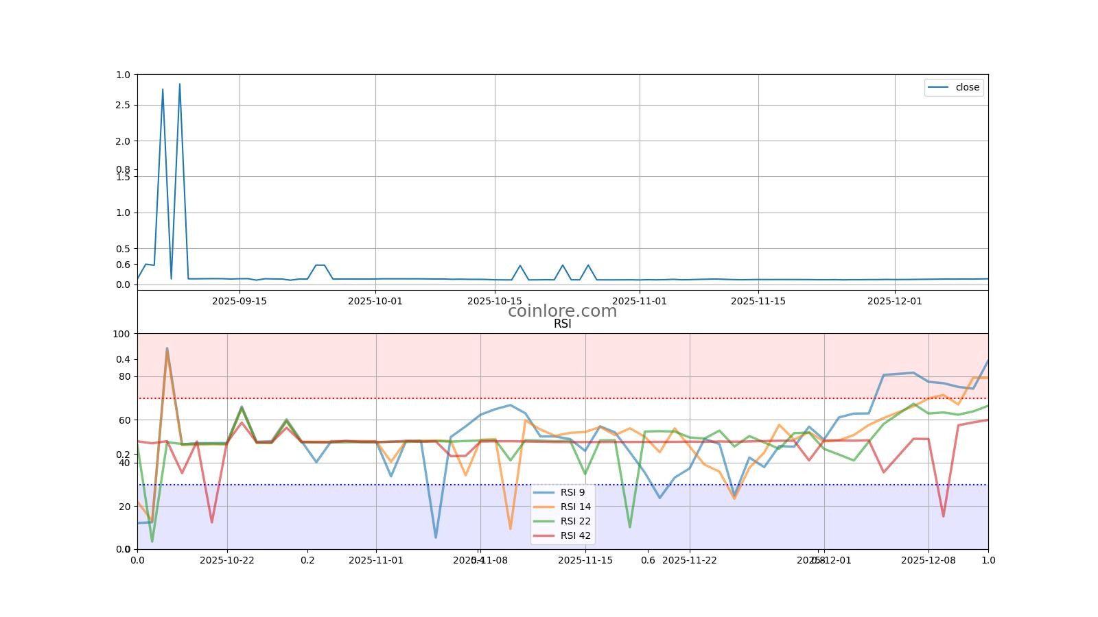 EVRAZ RSI indicator