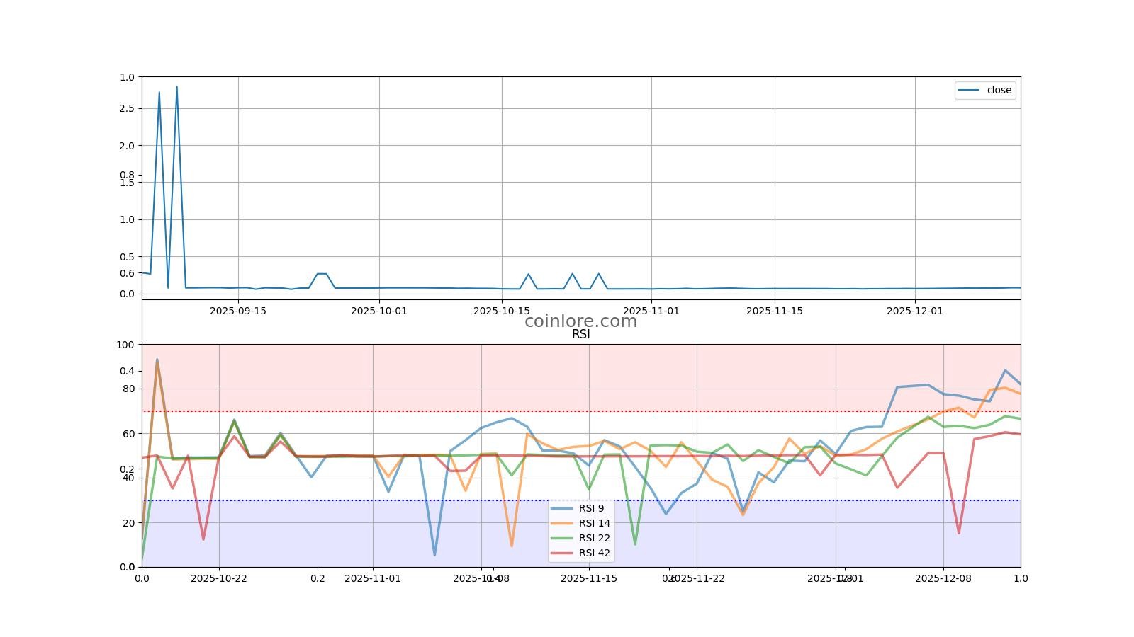 EVRAZ RSI indicator