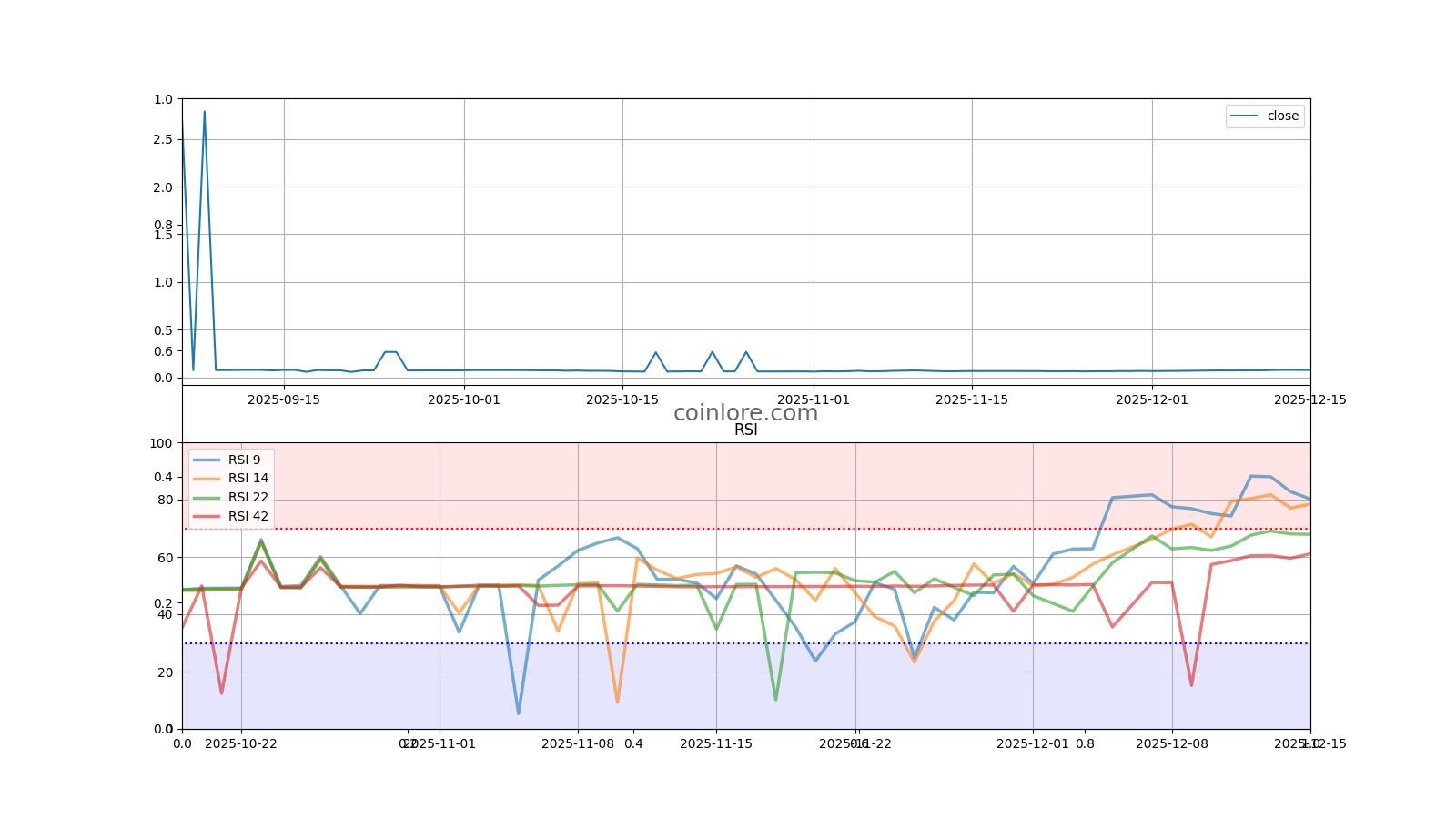 EVRAZ RSI indicator