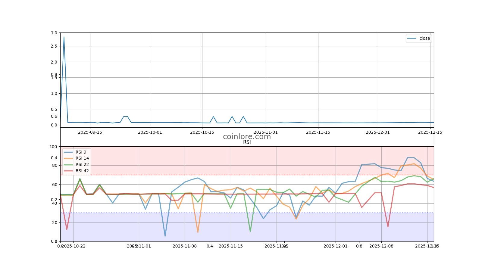 EVRAZ RSI indicator