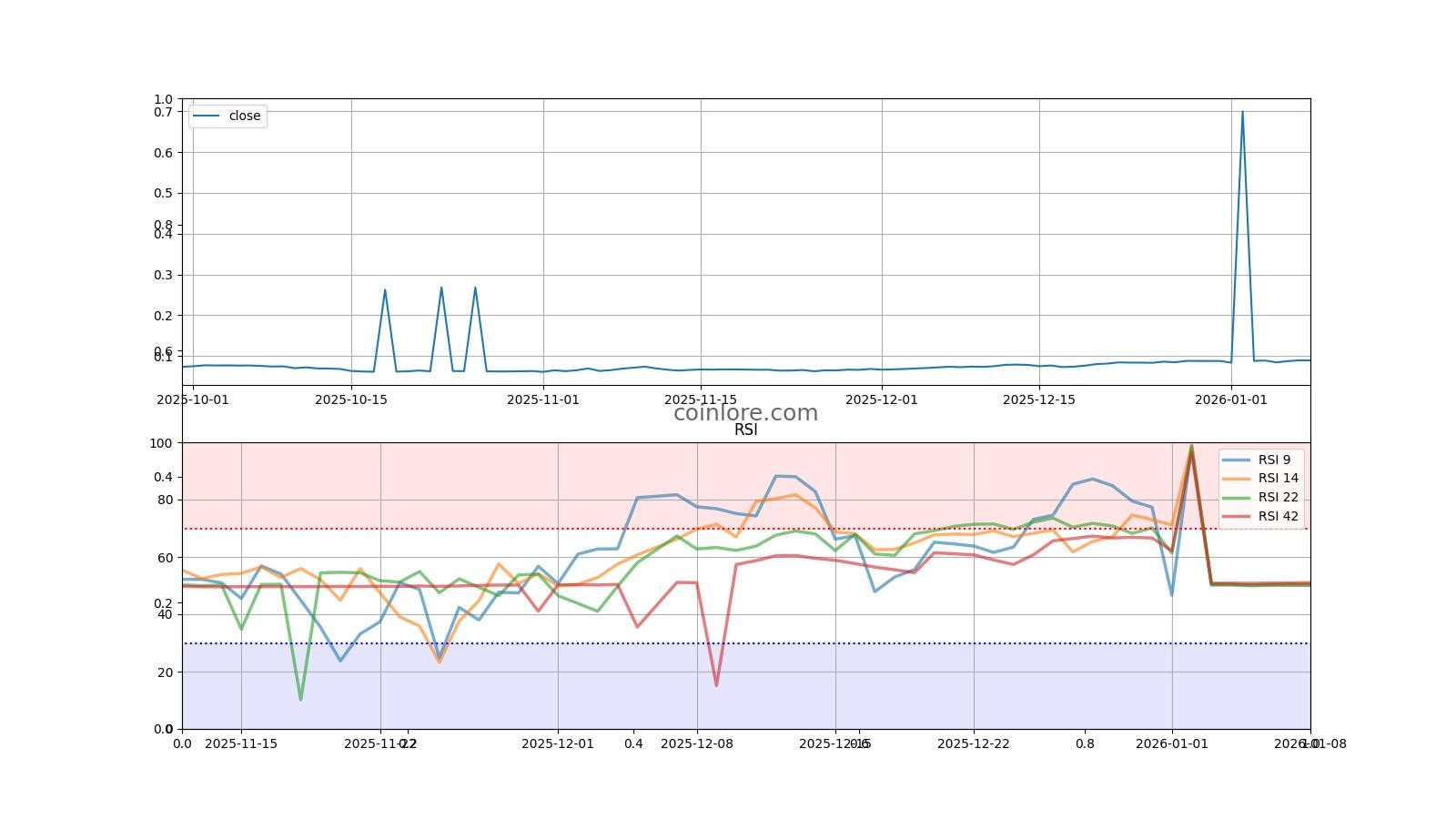 EVRAZ RSI indicator