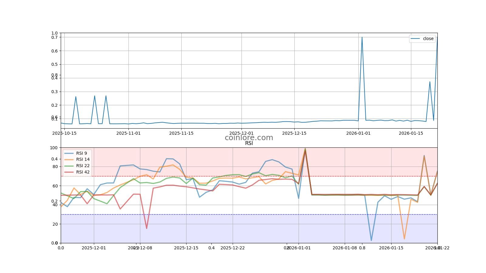 EVRAZ RSI indicator