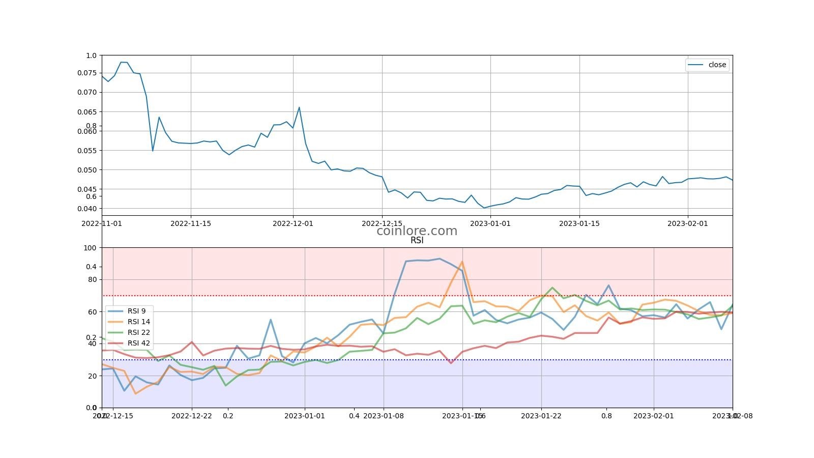 EVRAZ RSI indicator
