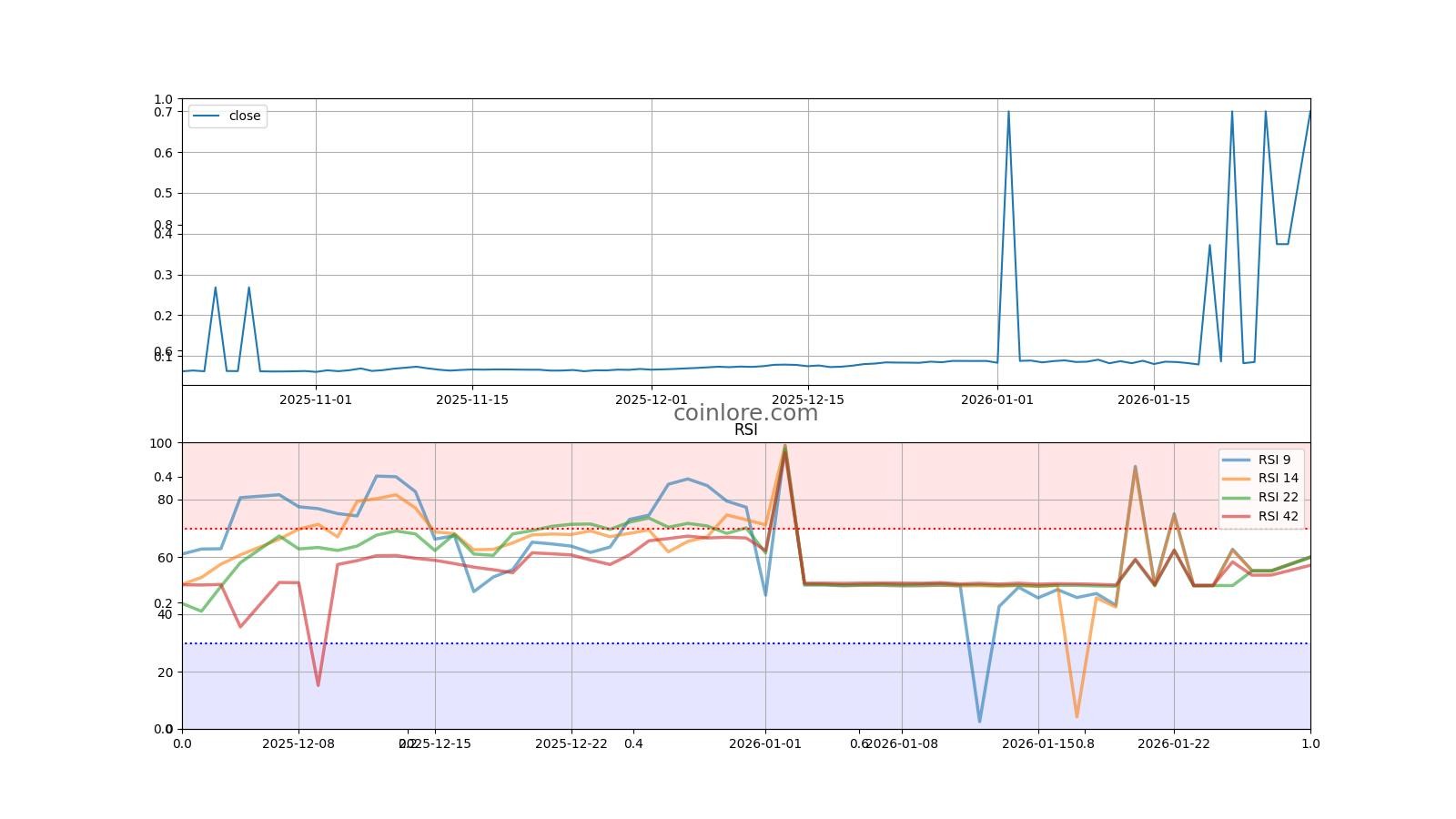 EVRAZ RSI indicator