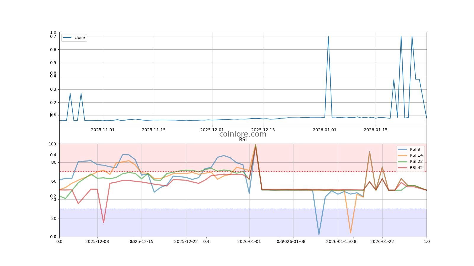 EVRAZ RSI indicator