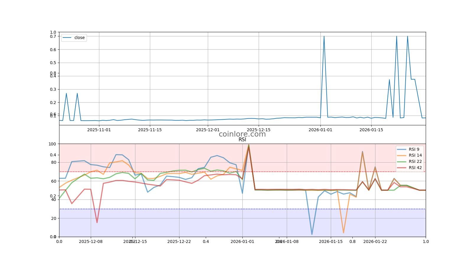 EVRAZ RSI indicator