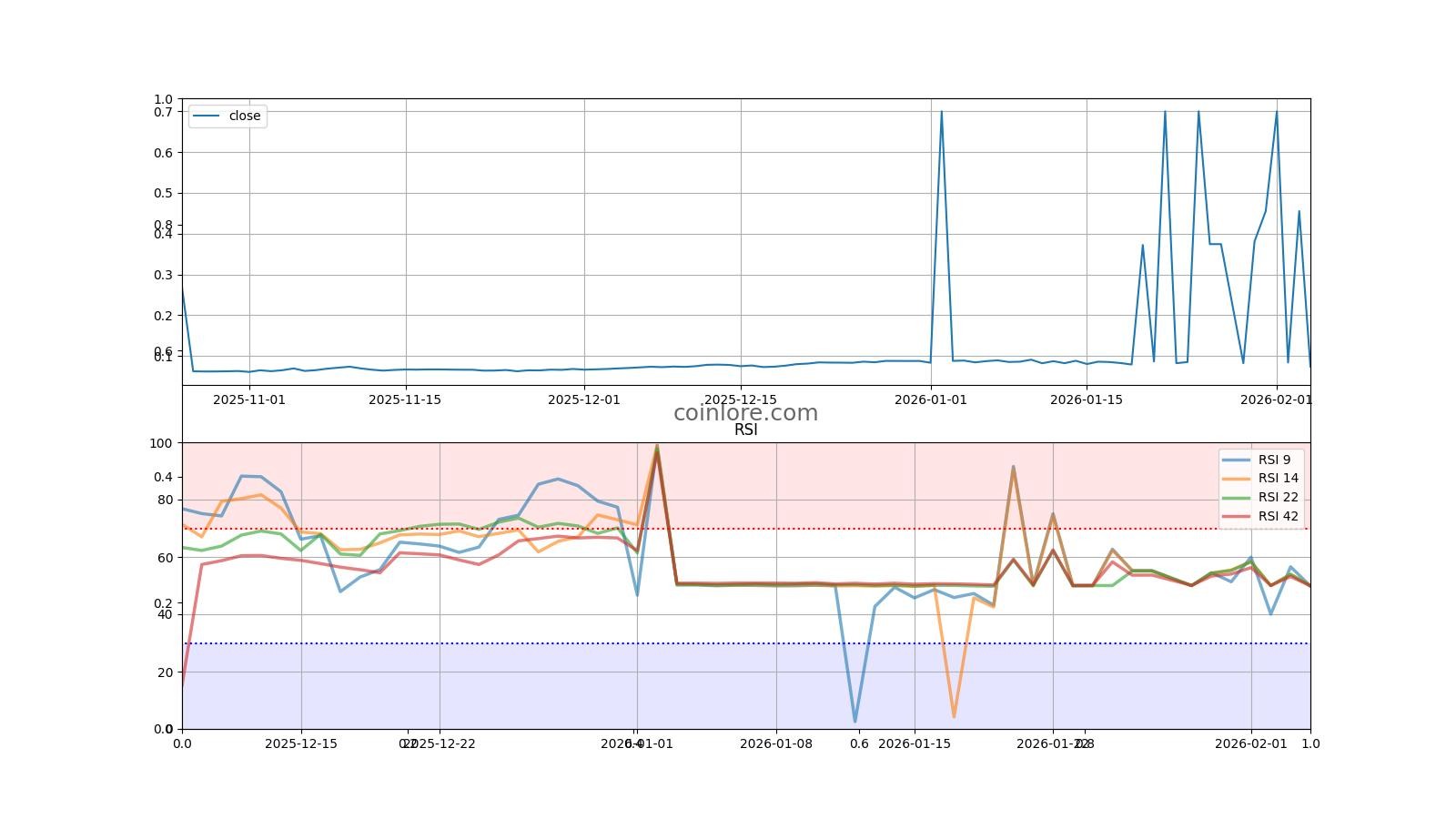 EVRAZ RSI indicator