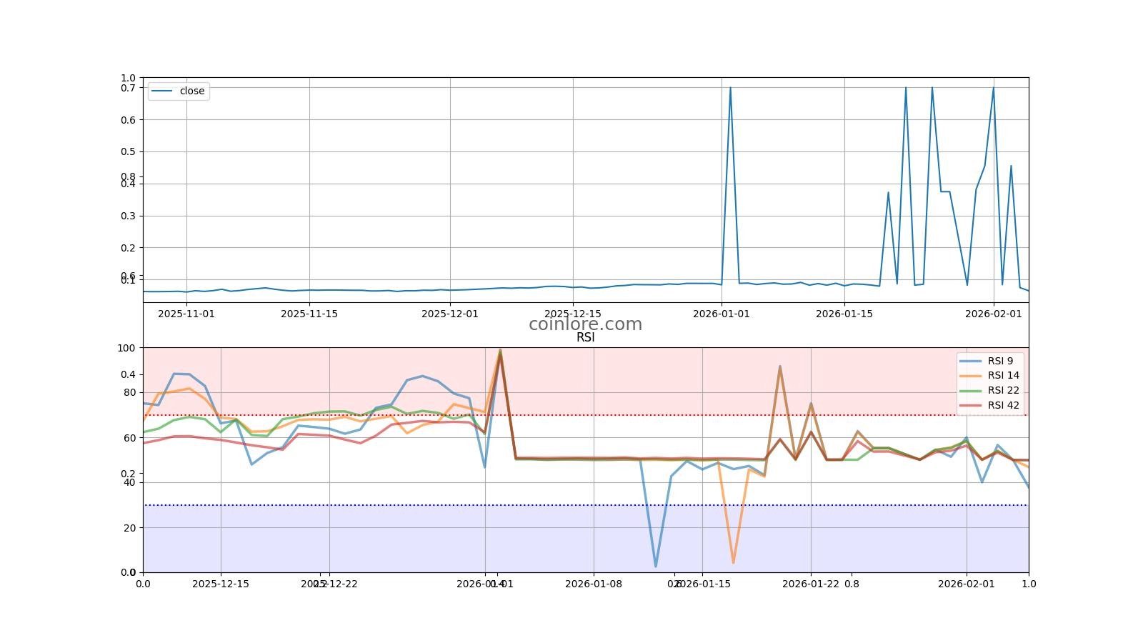 EVRAZ RSI indicator
